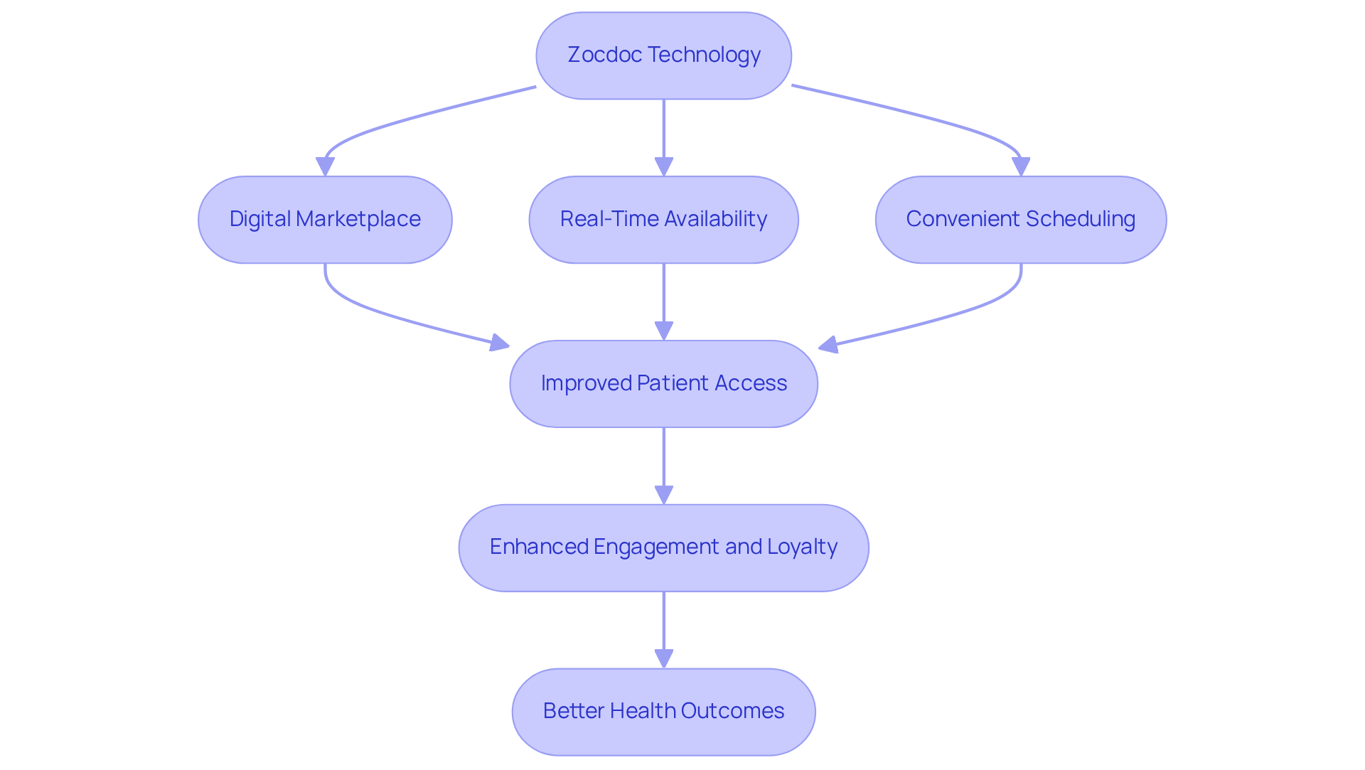 This flowchart shows how Zocdoc's technology leads to better access and engagement for patients. Each step illustrates how the platform's features contribute to improved health outcomes.