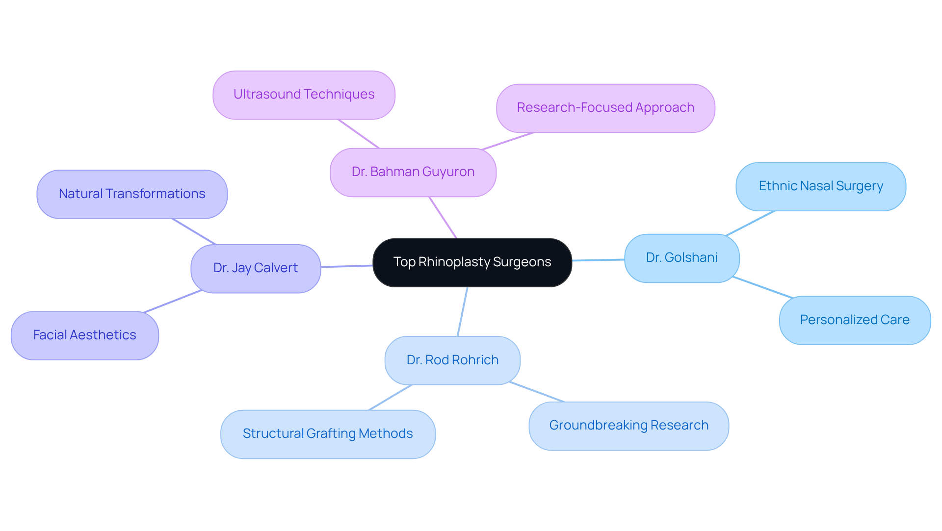 This mindmap illustrates the key strengths and techniques of each surgeon. Start at the center with the main topic, then explore each branch to learn about the unique qualities that set these experts apart in the field of rhinoplasty. This mindmap illustrates the key strengths and techniques of each surgeon. Start at the center with the main topic, then explore each branch to learn about the unique qualities that set these experts apart in the field of rhinoplasty.