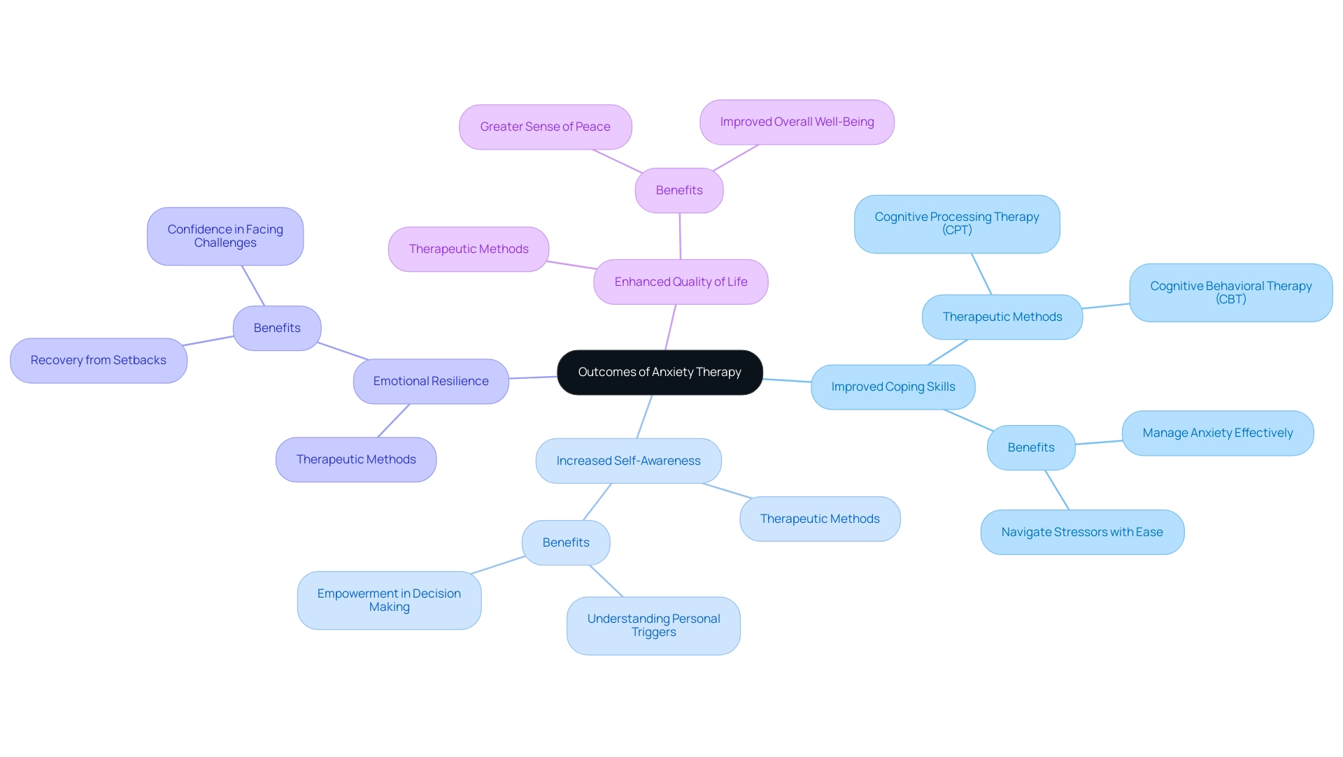 Each main branch represents a key outcome of therapy, with sub-nodes detailing methods and specific benefits associated with that outcome.