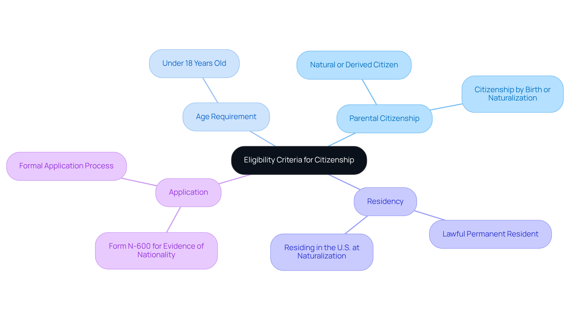 This mindmap shows the main requirements for becoming a citizen through derived citizenship. Start at the center with the main topic, then follow the branches to see each specific criterion and what it entails.