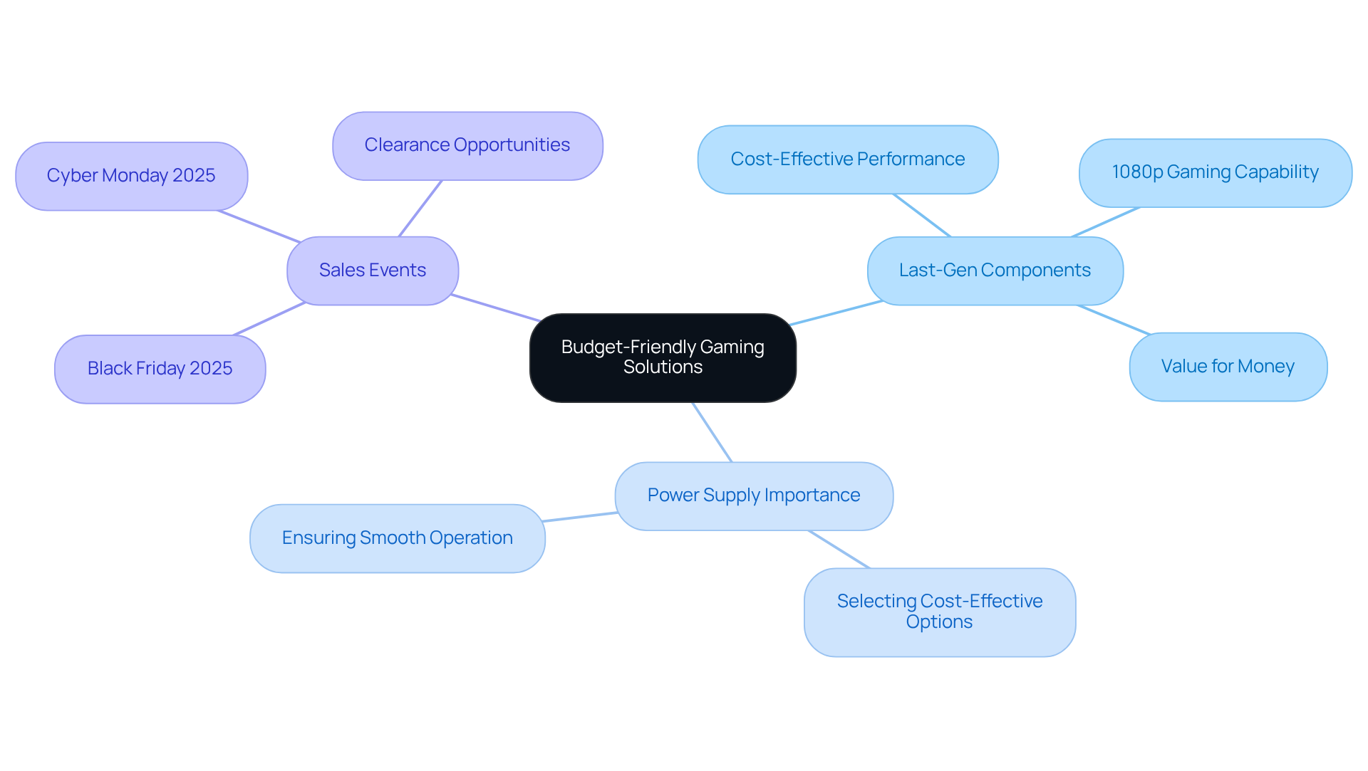 This map starts with the main idea in the center. Each branch represents a key aspect of affordable gaming, showing how they connect to make gaming accessible and enjoyable. This map starts with the main idea in the center. Each branch represents a key aspect of affordable gaming, showing how they connect to make gaming accessible and enjoyable.