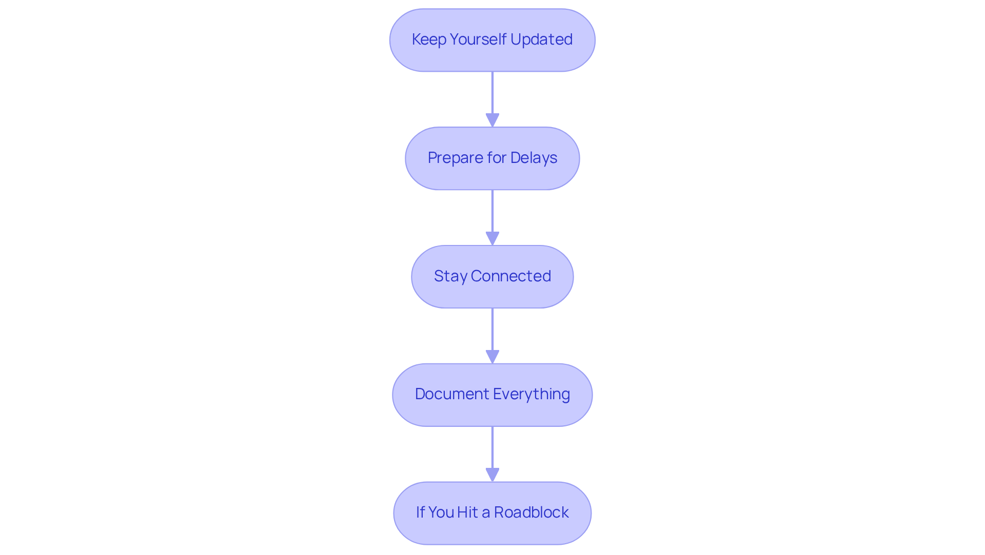 Each box represents a practical strategy to help you navigate the green card process. Follow the arrows to see the recommended steps you can take to tackle challenges and delays effectively.