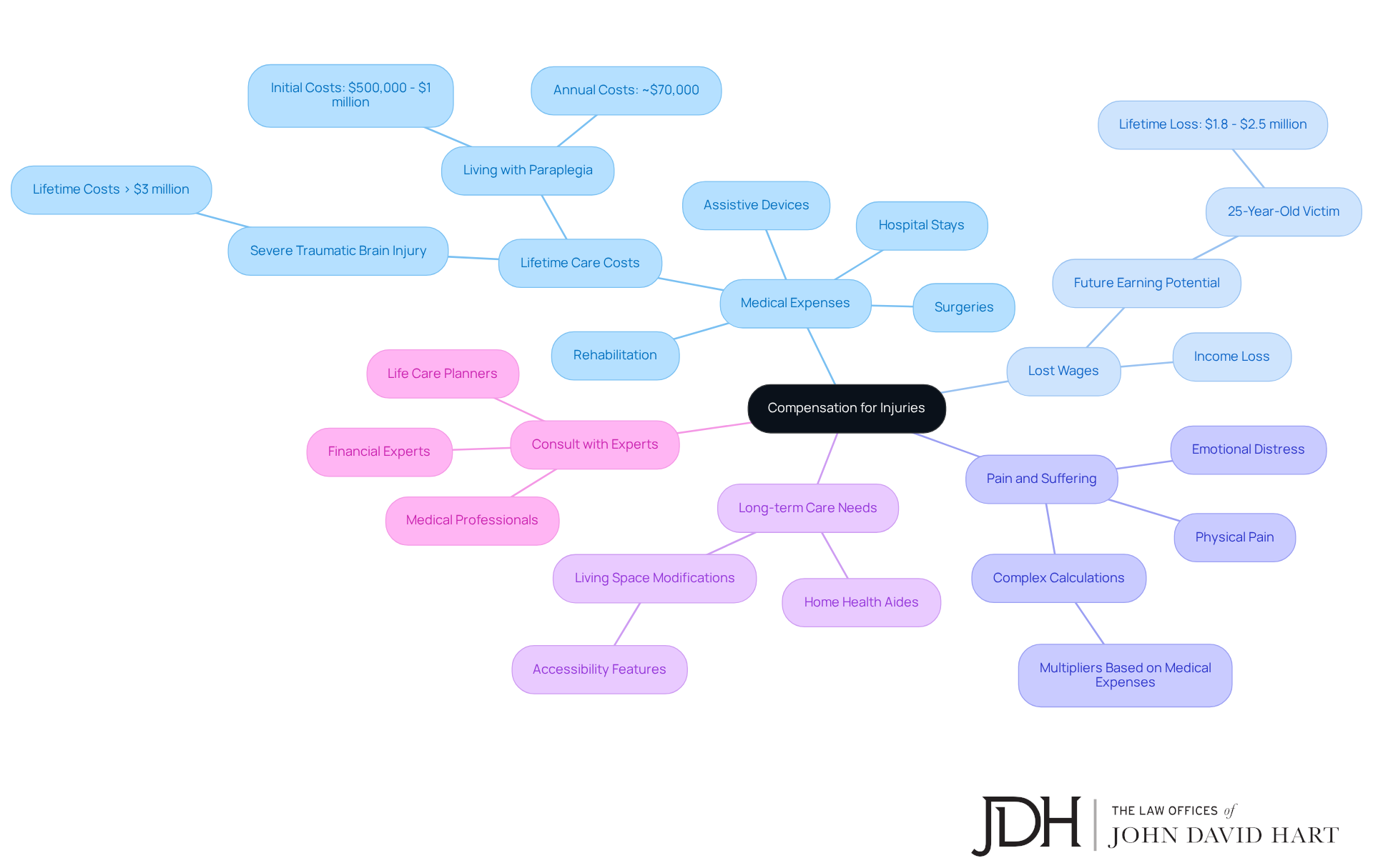 The central node represents the overall topic of compensation, while each branch highlights a critical factor to consider. Follow the branches to explore details and examples related to each factor.