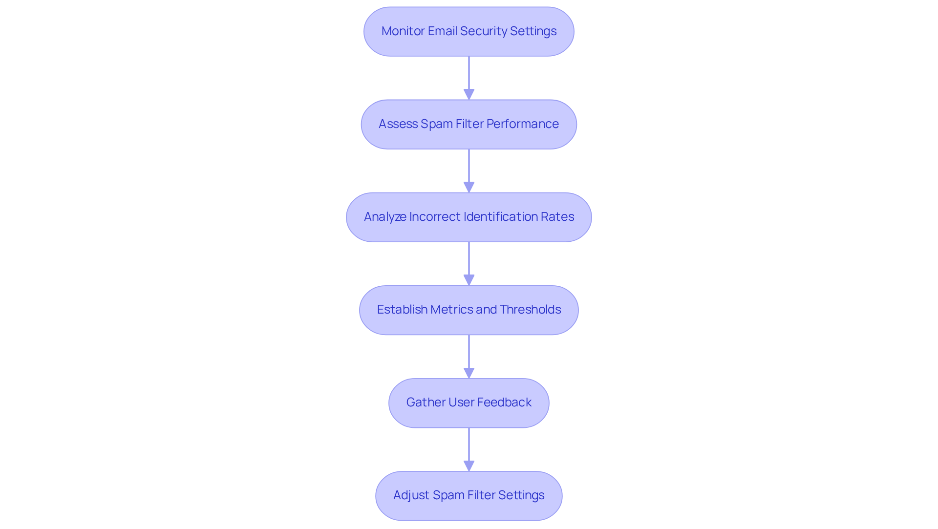 Each box represents a step in the process of enhancing email security. Follow the arrows to see how each action leads to the next, helping organizations improve their spam filtering and reduce false positives.