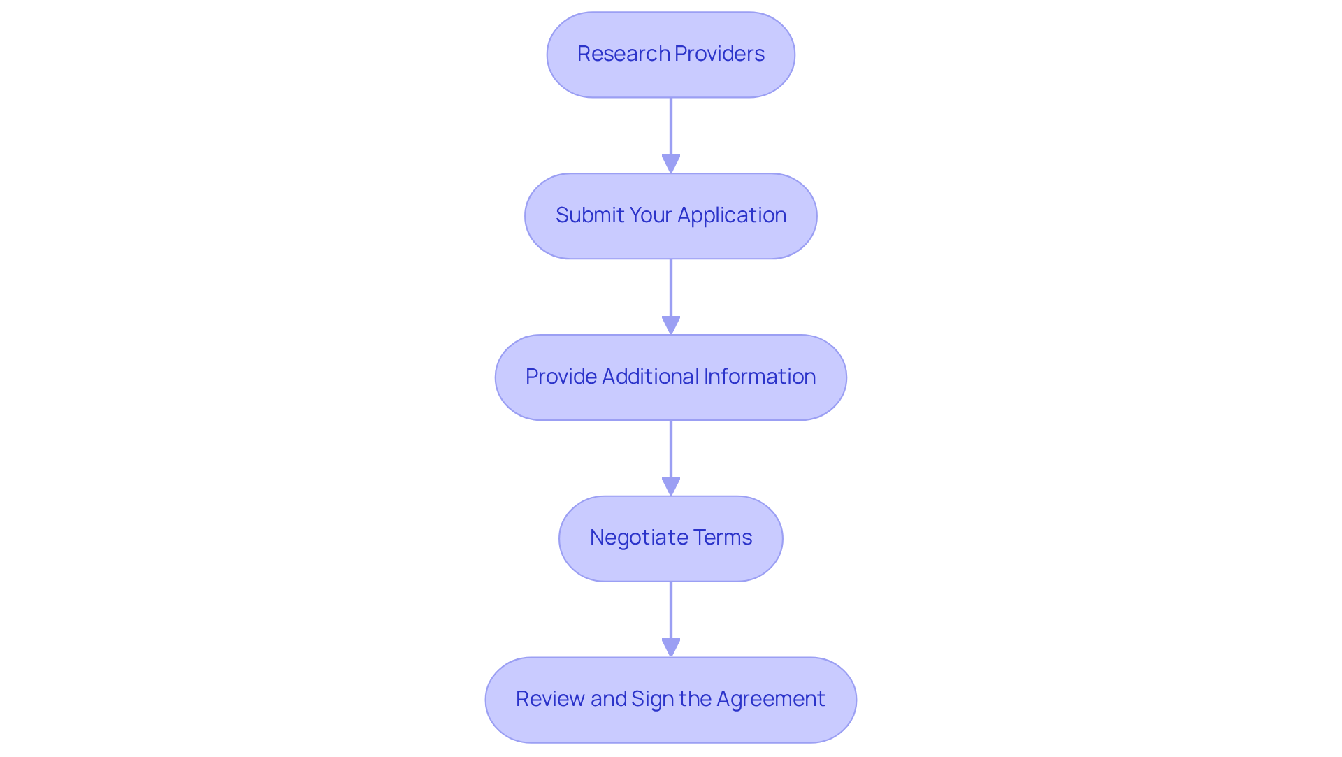 Each box represents a step in the application process. Follow the arrows to see how to move from one step to the next, ensuring you complete each part before proceeding. Each box represents a step in the application process. Follow the arrows to see how to move from one step to the next, ensuring you complete each part before proceeding.
