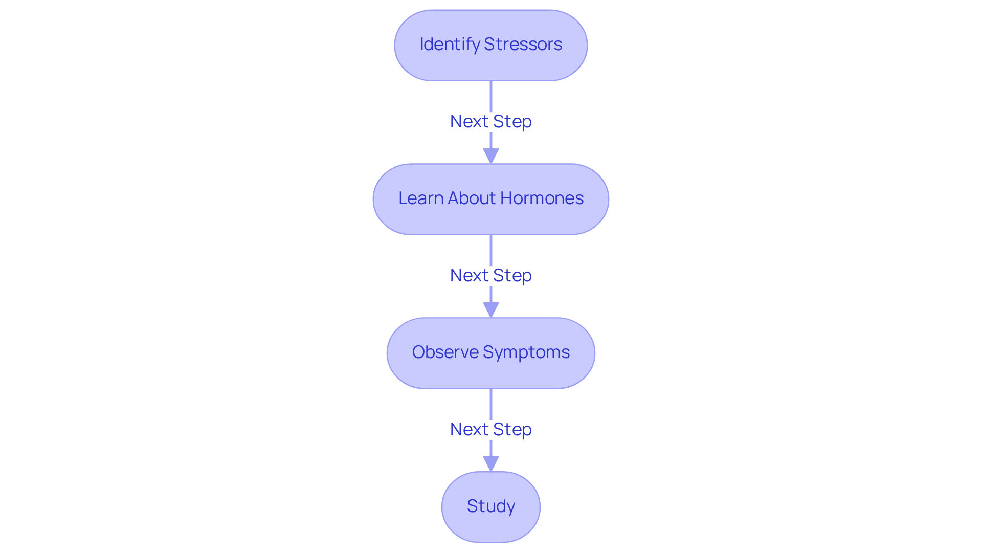 Each box represents a step in your journey to better hormonal health. Follow the arrows to see how each step leads to the next, helping you understand and manage stress effectively.