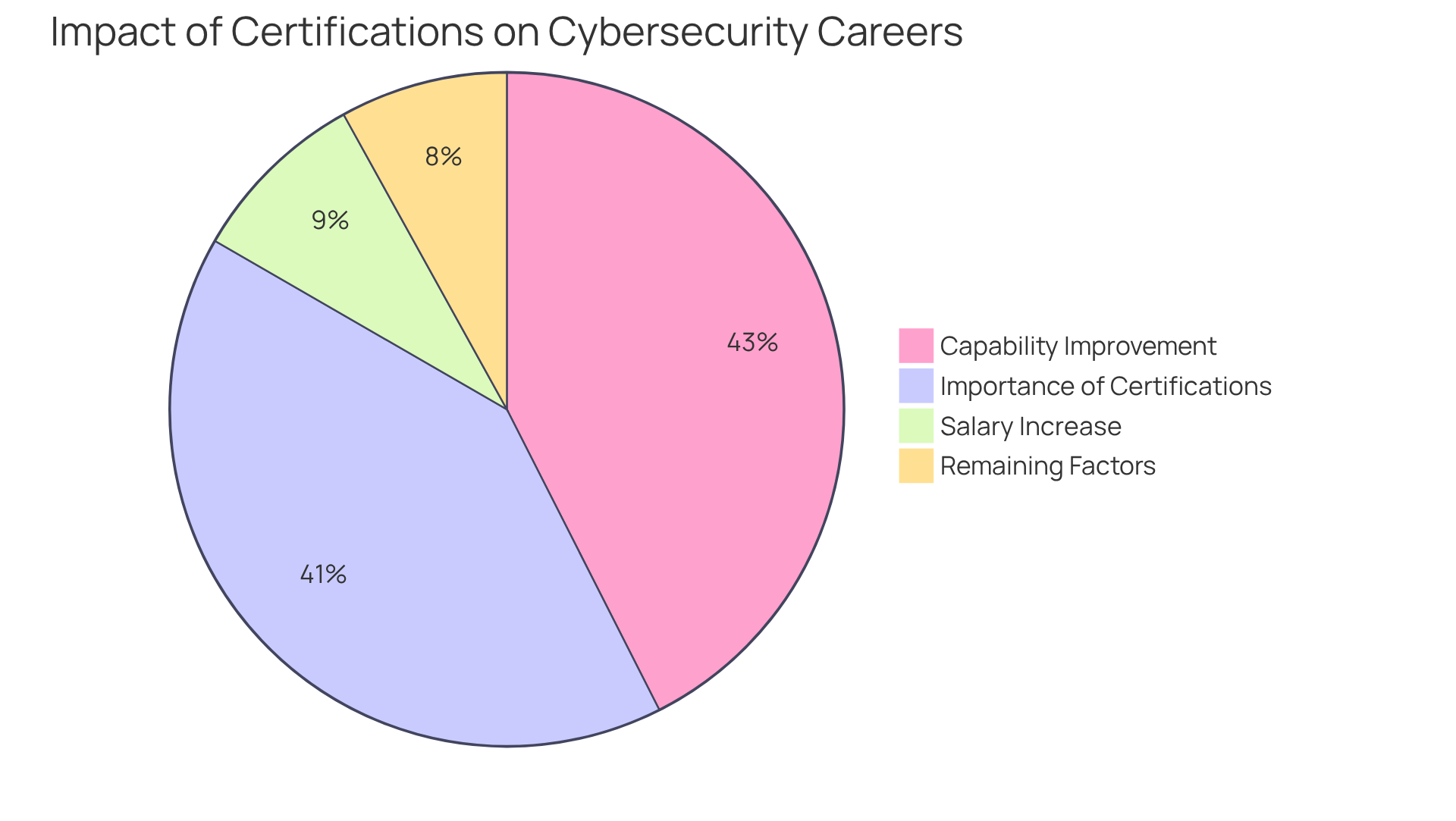 Each segment of the pie chart represents a different statistic related to certifications. The larger the segment, the more significant that factor is in the hiring process or career growth. Each segment of the pie chart represents a different statistic related to certifications. The larger the segment, the more significant that factor is in the hiring process or career growth.