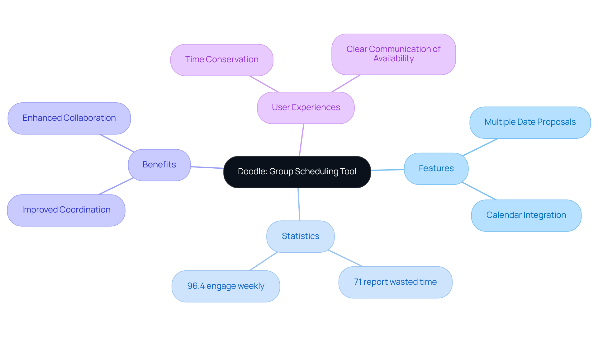 The central node represents Doodle, and the branches show its features, statistics, benefits, and user experiences. Each branch highlights important aspects of how Doodle improves group scheduling.