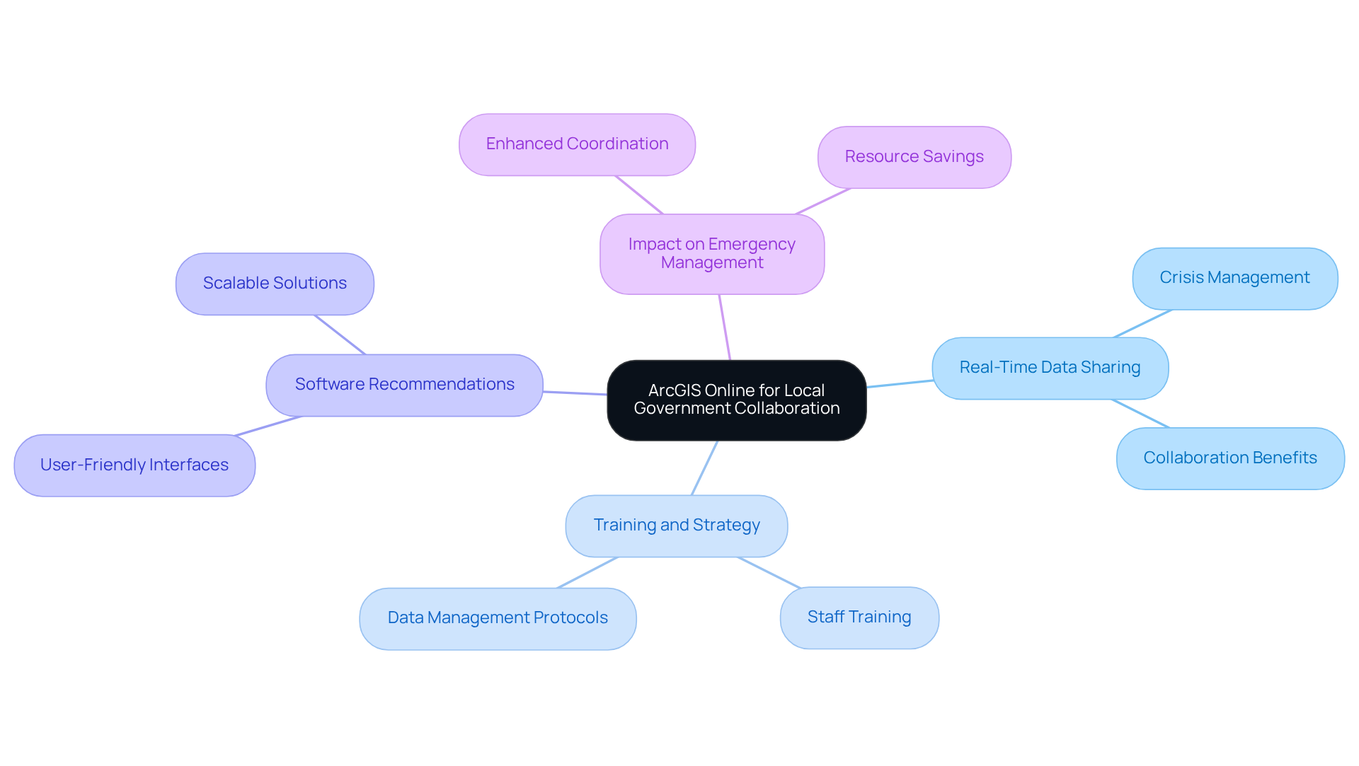 This mindmap illustrates how ArcGIS Online supports local governments in crisis situations. Start at the center with the main idea, then explore how real-time data sharing, training, and software recommendations contribute to better collaboration and emergency management.