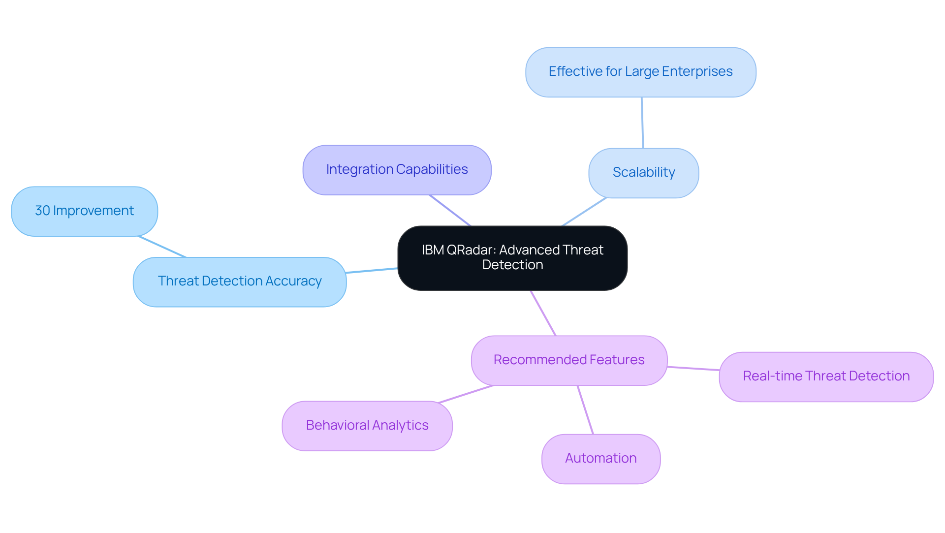 The center represents IBM QRadar, and the branches show its main features and benefits. Each branch highlights important aspects that contribute to its effectiveness in threat detection.