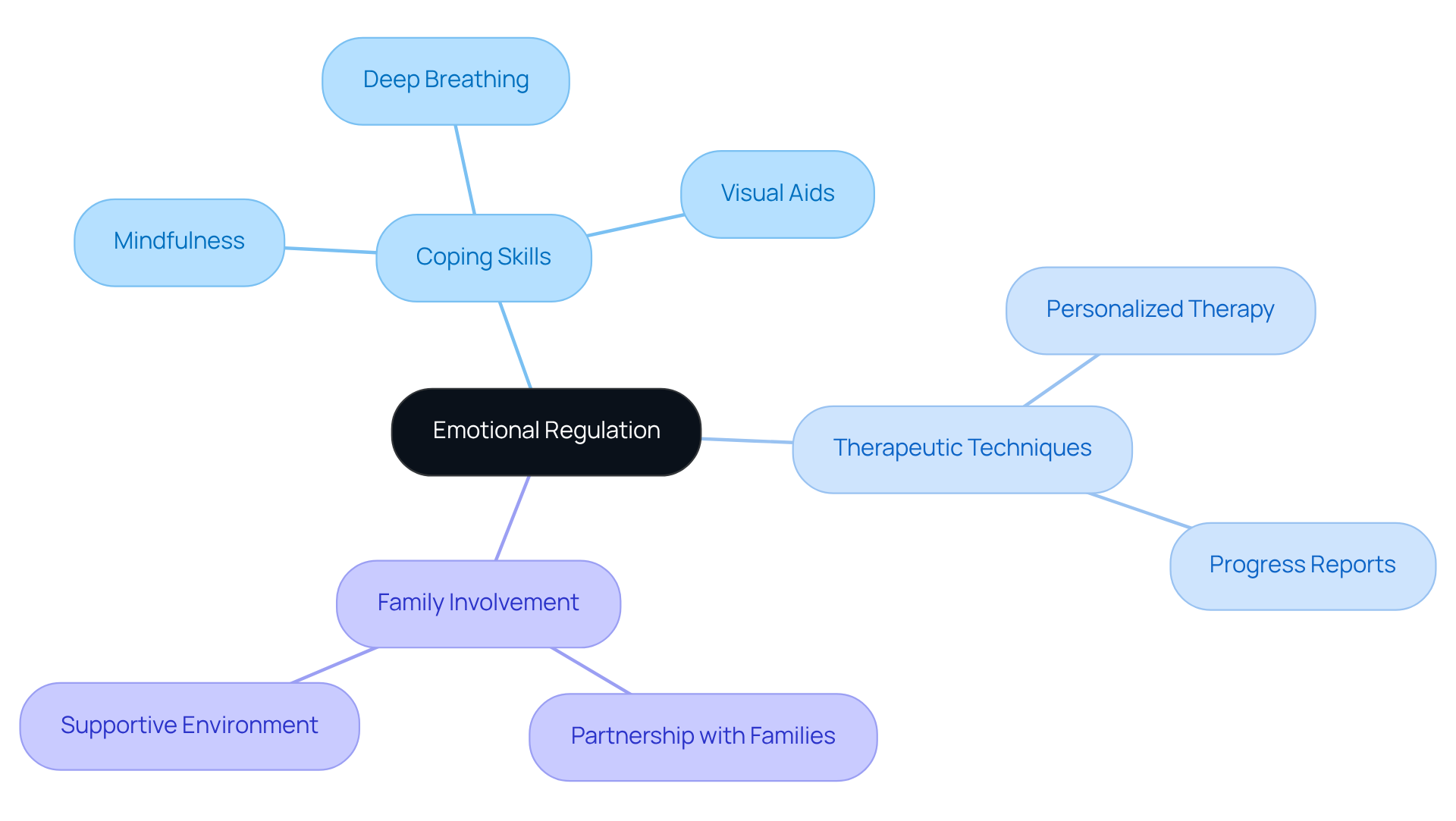 The central node represents the main theme of emotional regulation, while the branches show different aspects of therapy and coping skills. Each color-coded branch helps you see how techniques and family involvement support children's emotional journeys.