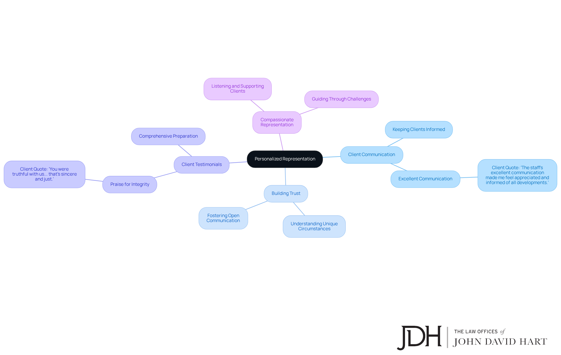 The central node represents the core concept of personalized representation, with branches depicting how communication, trust, testimonials, and compassion play vital roles in supporting clients. The central node represents the core concept of personalized representation, with branches depicting how communication, trust, testimonials, and compassion play vital roles in supporting clients.