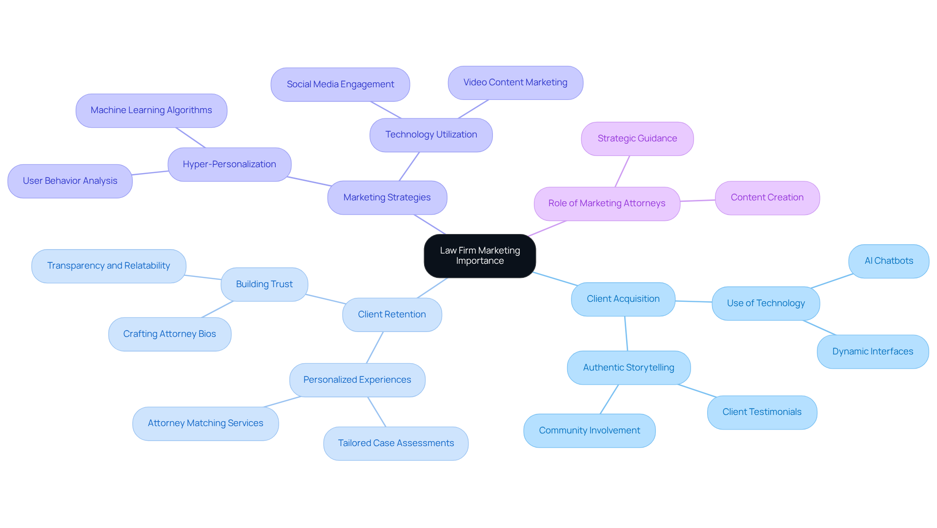 Start at the center with the main idea of law firm marketing, then explore how it connects to attracting and retaining clients through various strategies and the expertise of marketing attorneys.