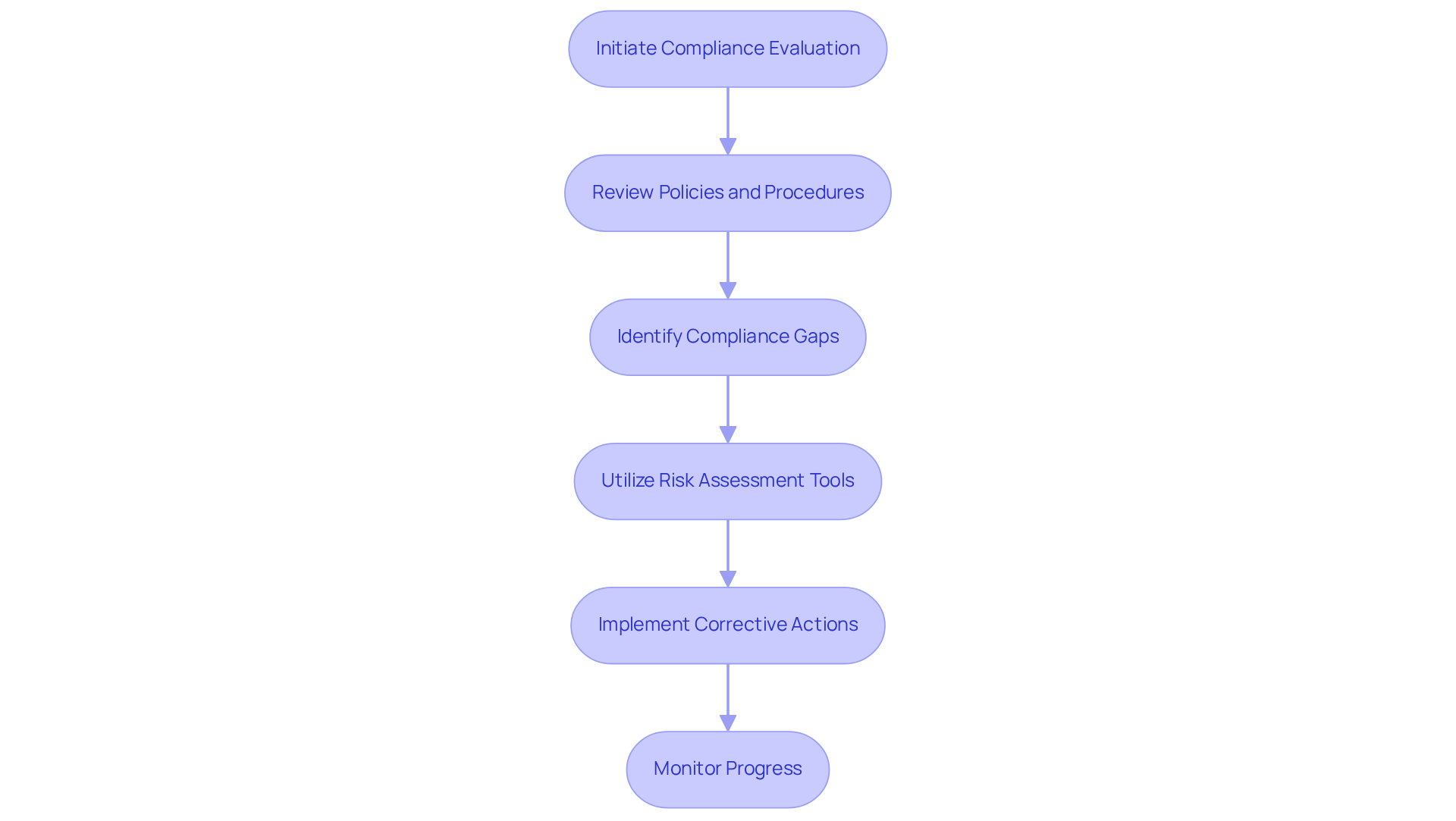 Each box represents a step in the compliance evaluation process. Follow the arrows to see how each step leads to the next, helping organizations identify and address compliance gaps effectively.