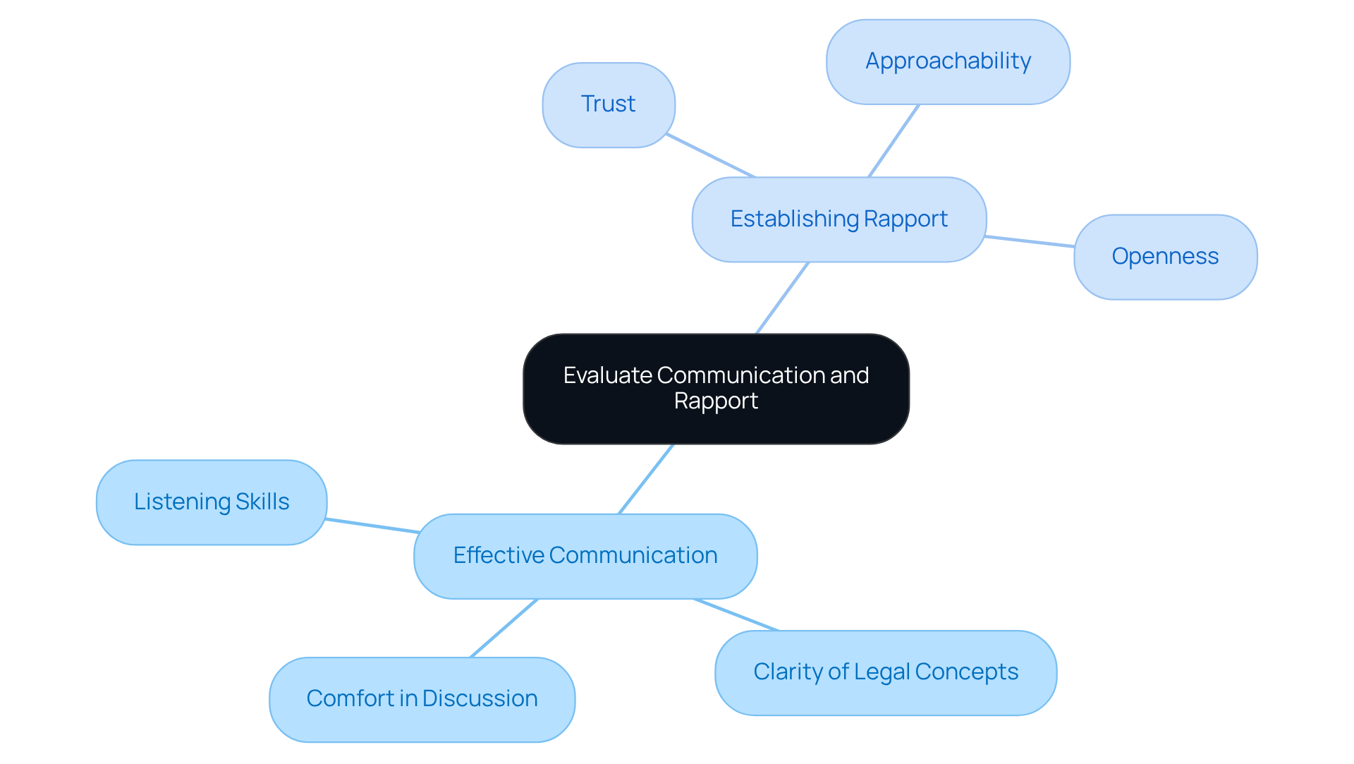 This mindmap shows the essential elements of effective communication and rapport in the attorney-client relationship. Start at the center with the main theme, then explore the branches to see specific qualities and considerations that contribute to a successful partnership with your attorney.