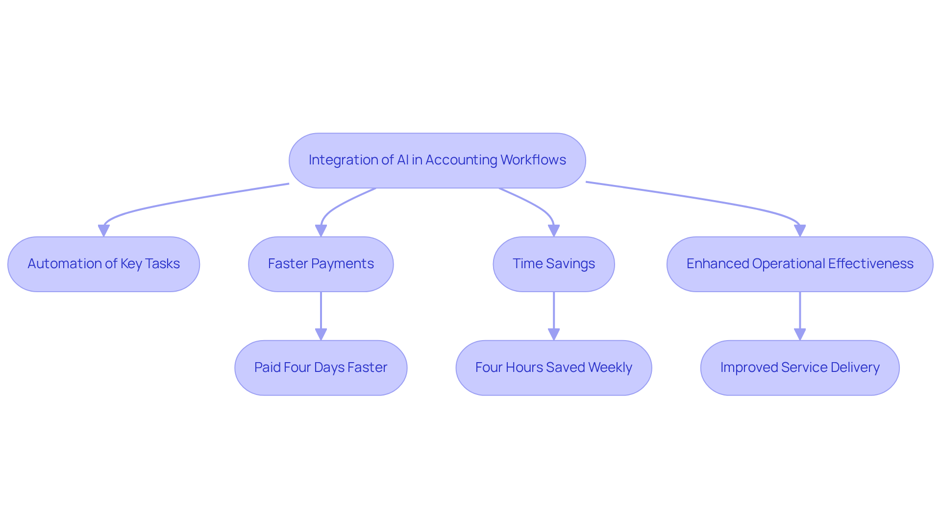 This flowchart shows how integrating AI into accounting workflows leads to various benefits. Each step highlights a key advantage, helping you understand how automation can improve efficiency and service delivery.