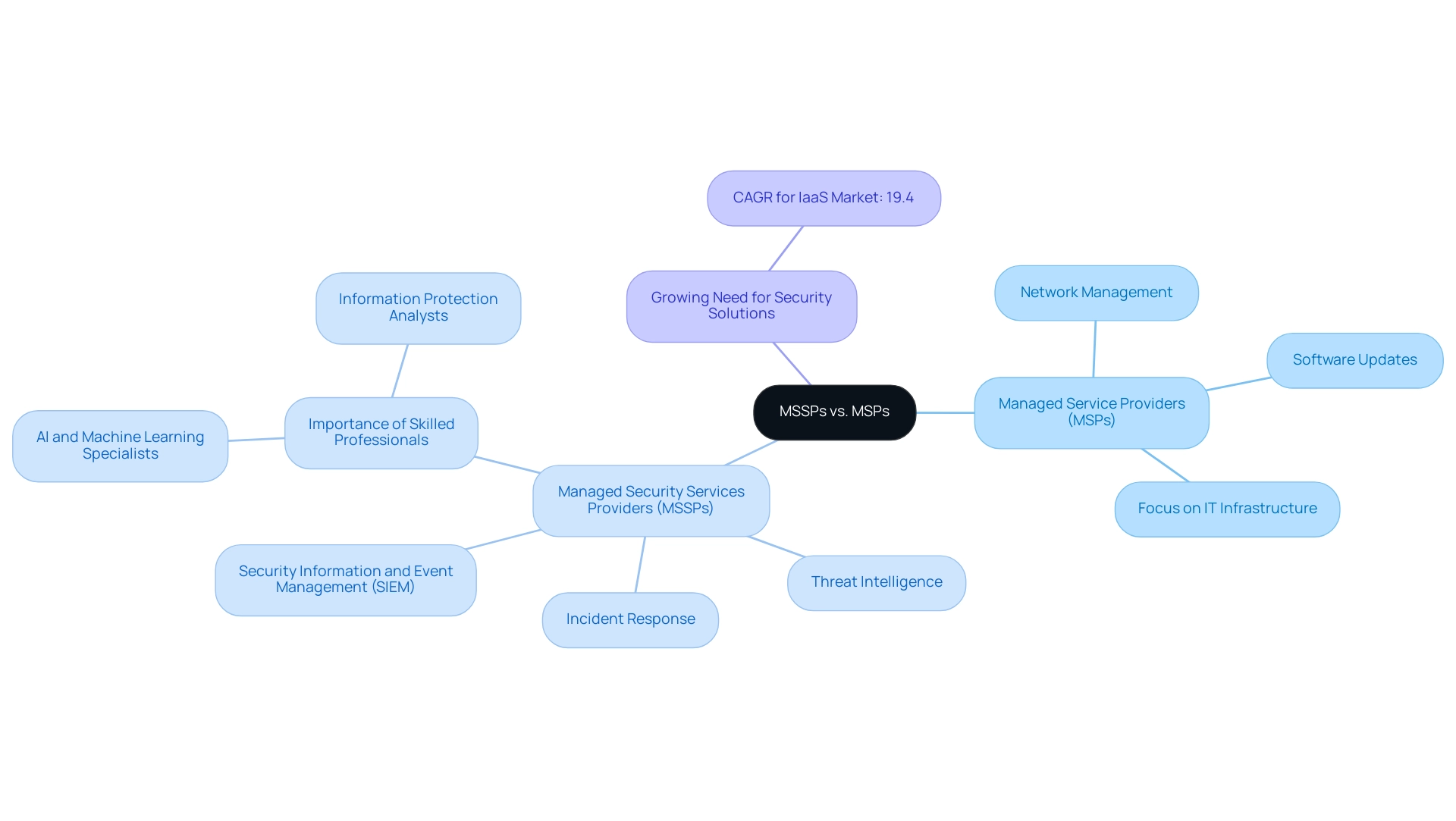 The central node represents the comparison of MSSPs and MSPs, with branches detailing their specific functions and services.