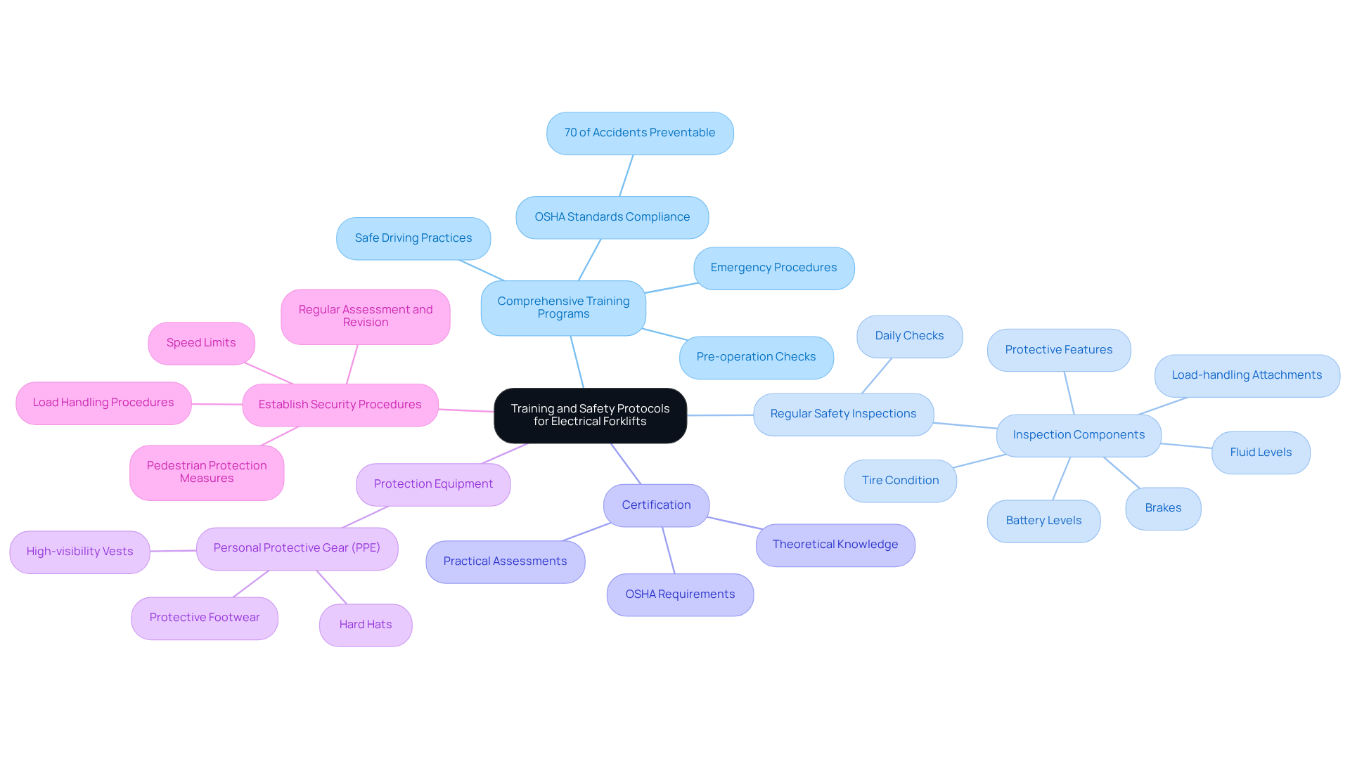 The central node represents the overall goal of safety protocols, while each branch highlights a key area of focus. Sub-branches provide additional details, making it easy to understand the comprehensive approach to forklift safety. The central node represents the overall goal of safety protocols, while each branch highlights a key area of focus. Sub-branches provide additional details, making it easy to understand the comprehensive approach to forklift safety.