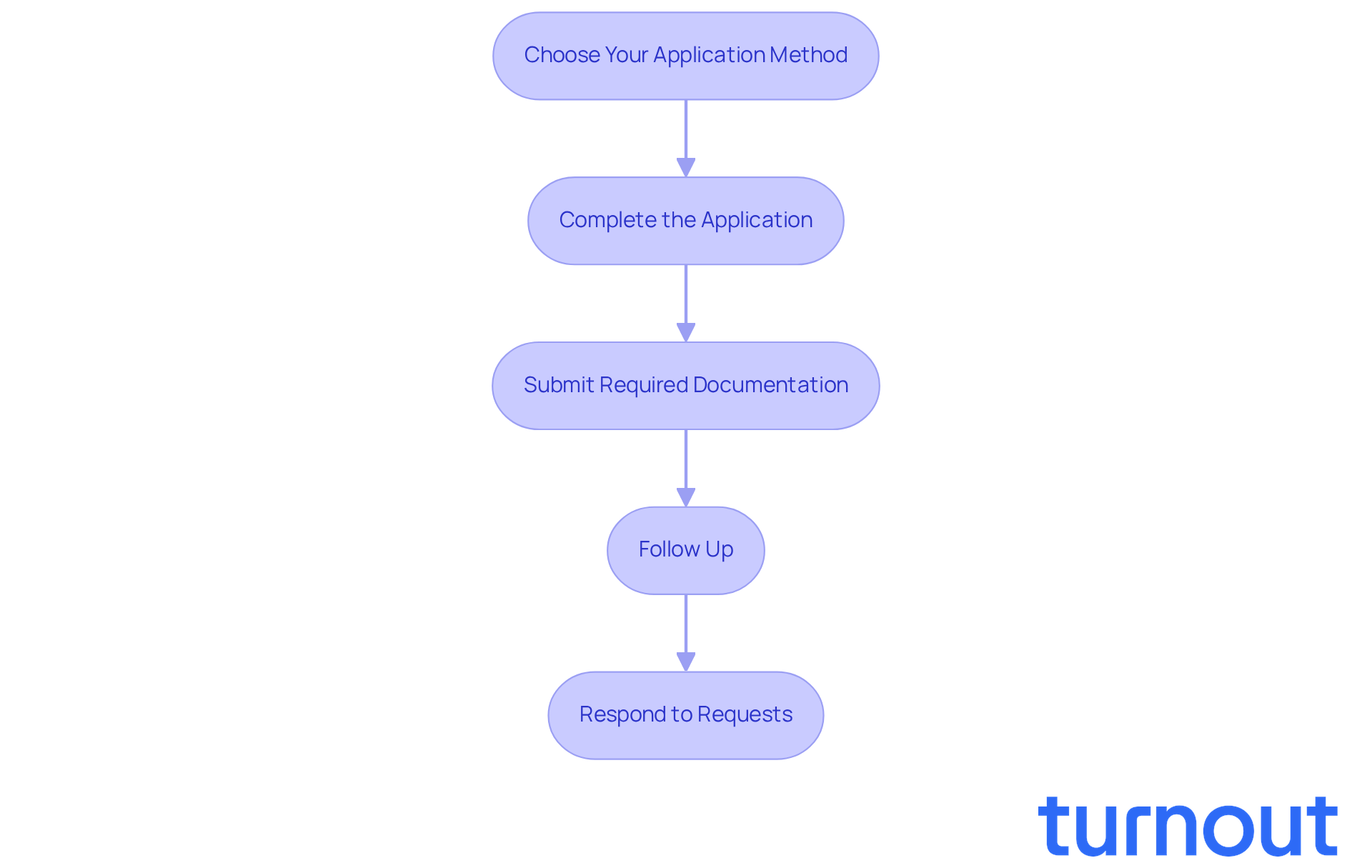 Each box represents a step you need to take in the application process. Follow the arrows to see how to move from one step to the next, ensuring you complete everything needed for your application.