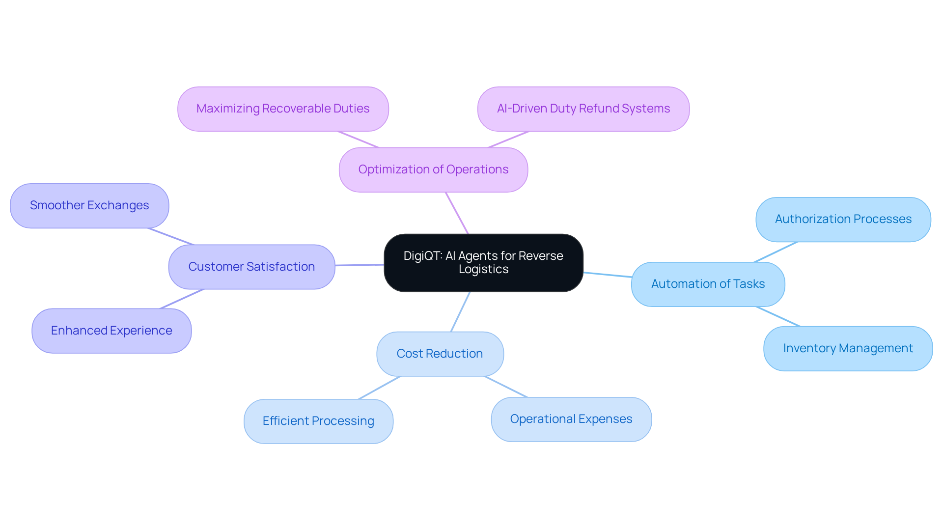 The center represents DigiQT's innovative approach, while the branches show how it improves various aspects of reverse logistics. Each branch highlights a specific benefit or function, making it easy to see the overall impact.