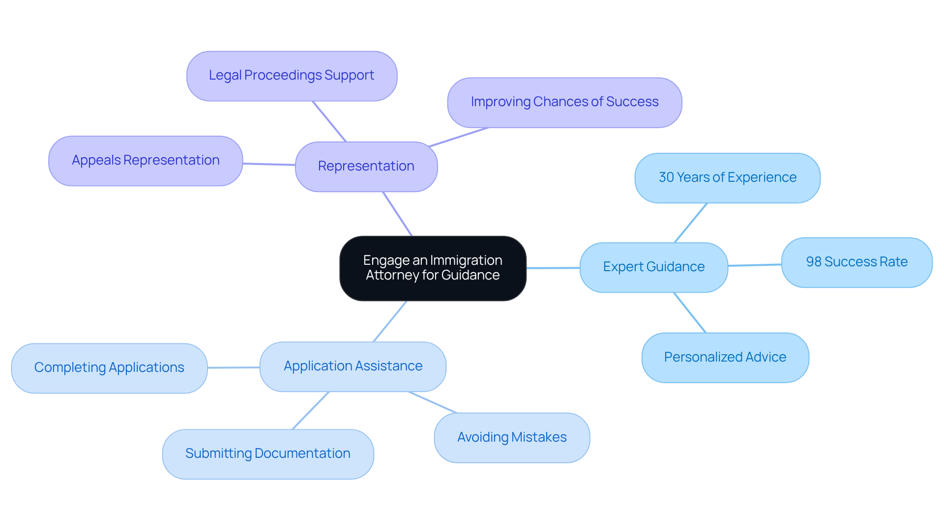 This mindmap shows why hiring an immigration attorney is beneficial. The central idea is about getting legal help, and the branches represent the key advantages: expert guidance, application help, and representation. Each branch breaks down into more specific points, helping you see how each benefit contributes to a better outcome. This mindmap shows why hiring an immigration attorney is beneficial. The central idea is about getting legal help, and the branches represent the key advantages: expert guidance, application help, and representation. Each branch breaks down into more specific points, helping you see how each benefit contributes to a better outcome.