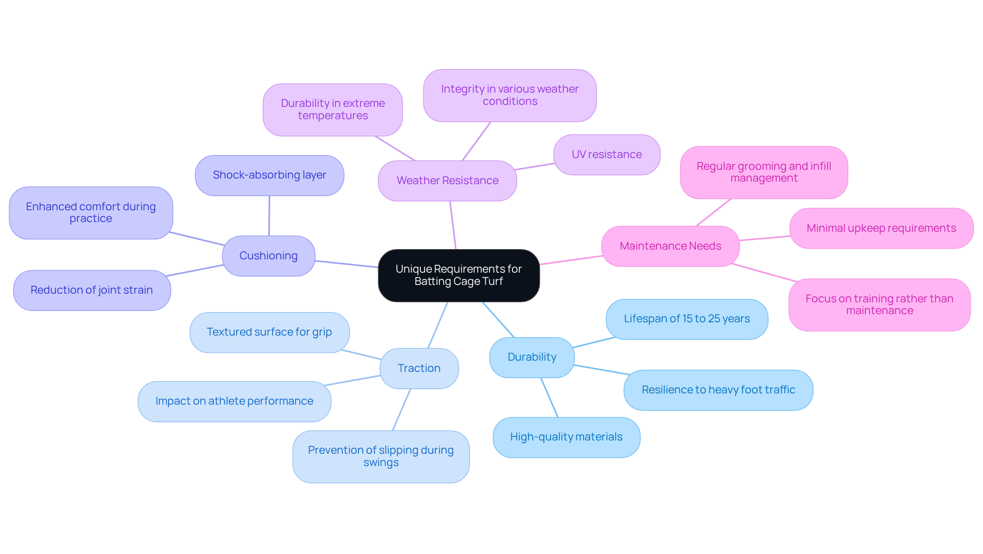 This mindmap shows the essential factors to consider when choosing turf for batting cages. Each branch represents a key requirement, and the sub-branches provide more details about why each factor is important for performance and safety.