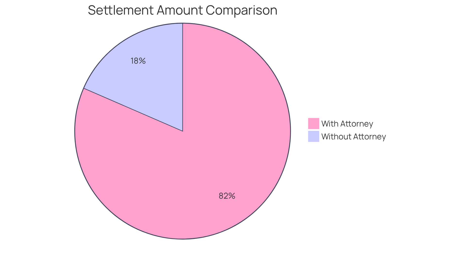 This chart shows how much more money people typically receive when they hire an attorney for their personal injury case. The larger blue slice represents those who hired attorneys, while the smaller red slice shows those who didn't. The bigger the slice, the more money they received!