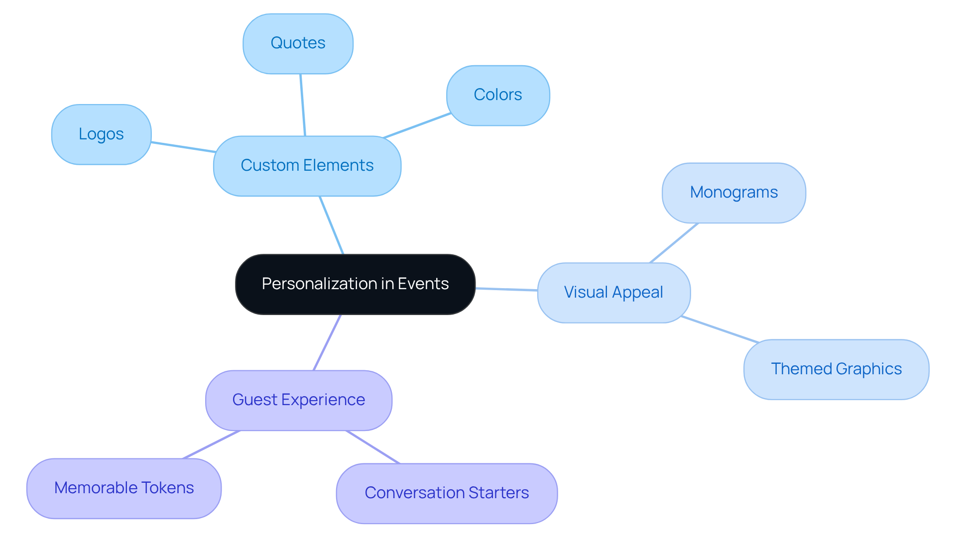 Start at the center with the main idea of personalization, then explore how different elements enhance the event experience. Each branch represents a way to customize and make your event unforgettable. Start at the center with the main idea of personalization, then explore how different elements enhance the event experience. Each branch represents a way to customize and make your event unforgettable.