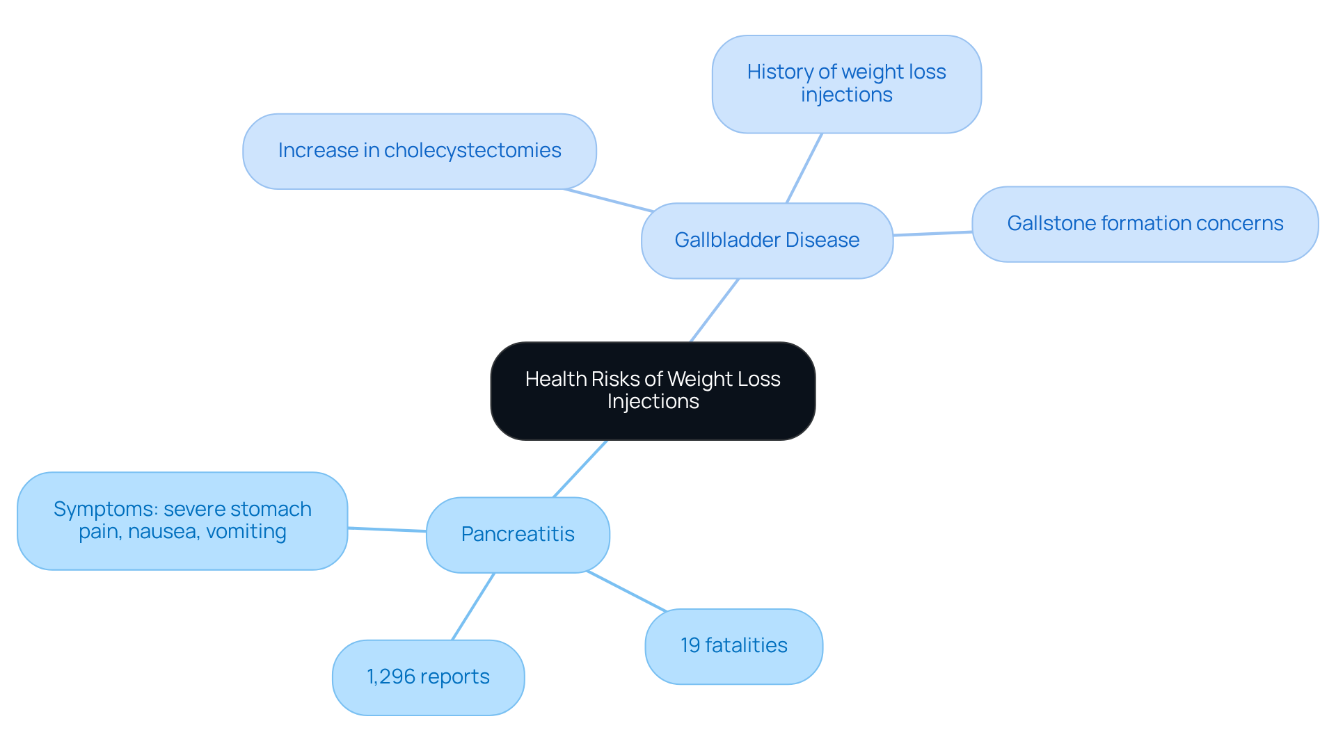 The central node represents the overall topic, while the branches show specific risks and their related statistics. Each color-coded branch helps differentiate between pancreatitis and gallbladder disease, making it easier to understand the connections.