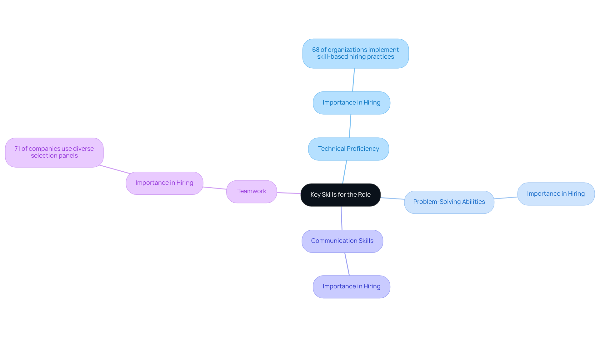 The central node represents the main focus on key skills, while the branches show specific competencies and important statistics that support their relevance in hiring practices.