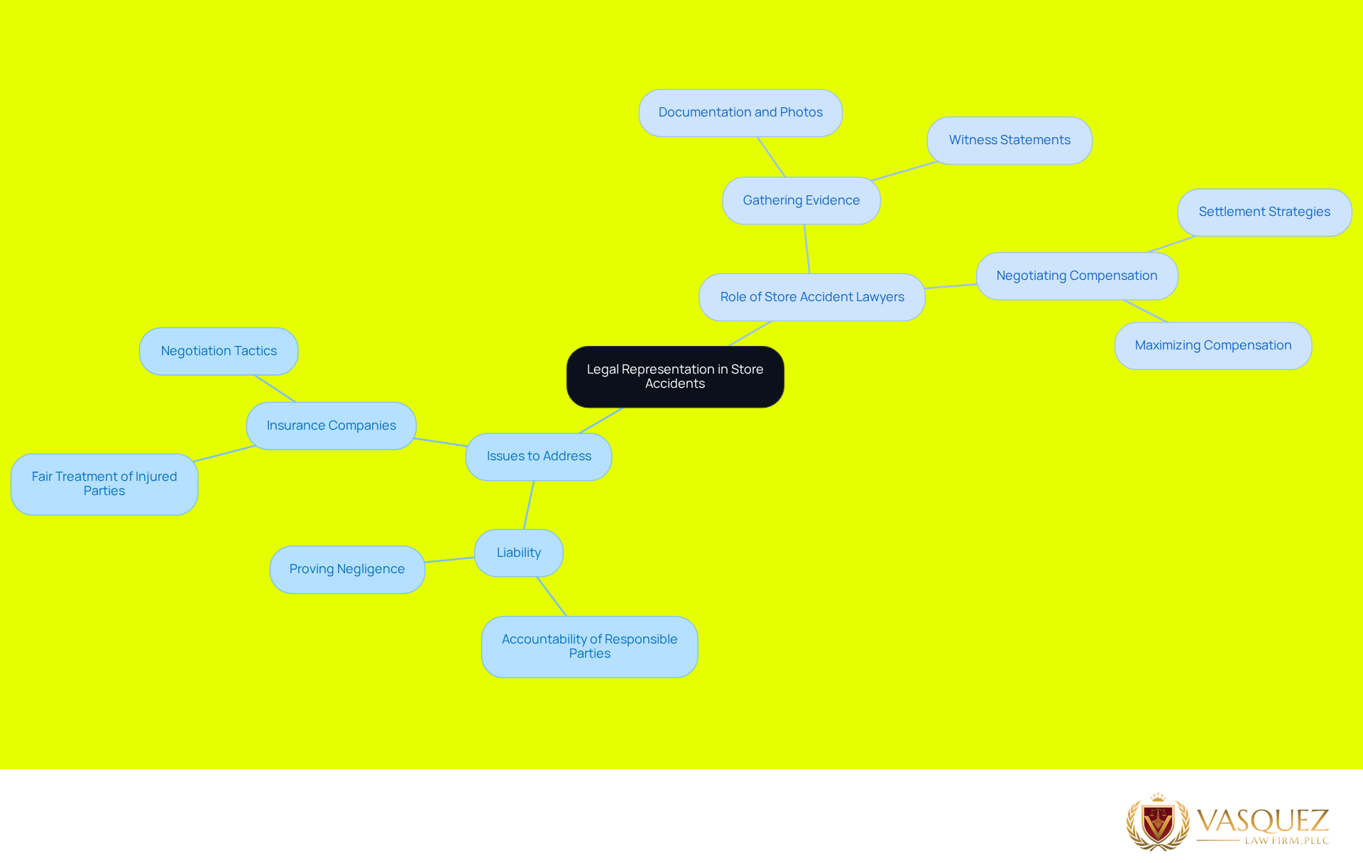 This mindmap starts with the central idea of legal representation in store accidents. From there, you can explore the key issues that need to be addressed and the vital role that lawyers play in ensuring fair treatment and compensation.