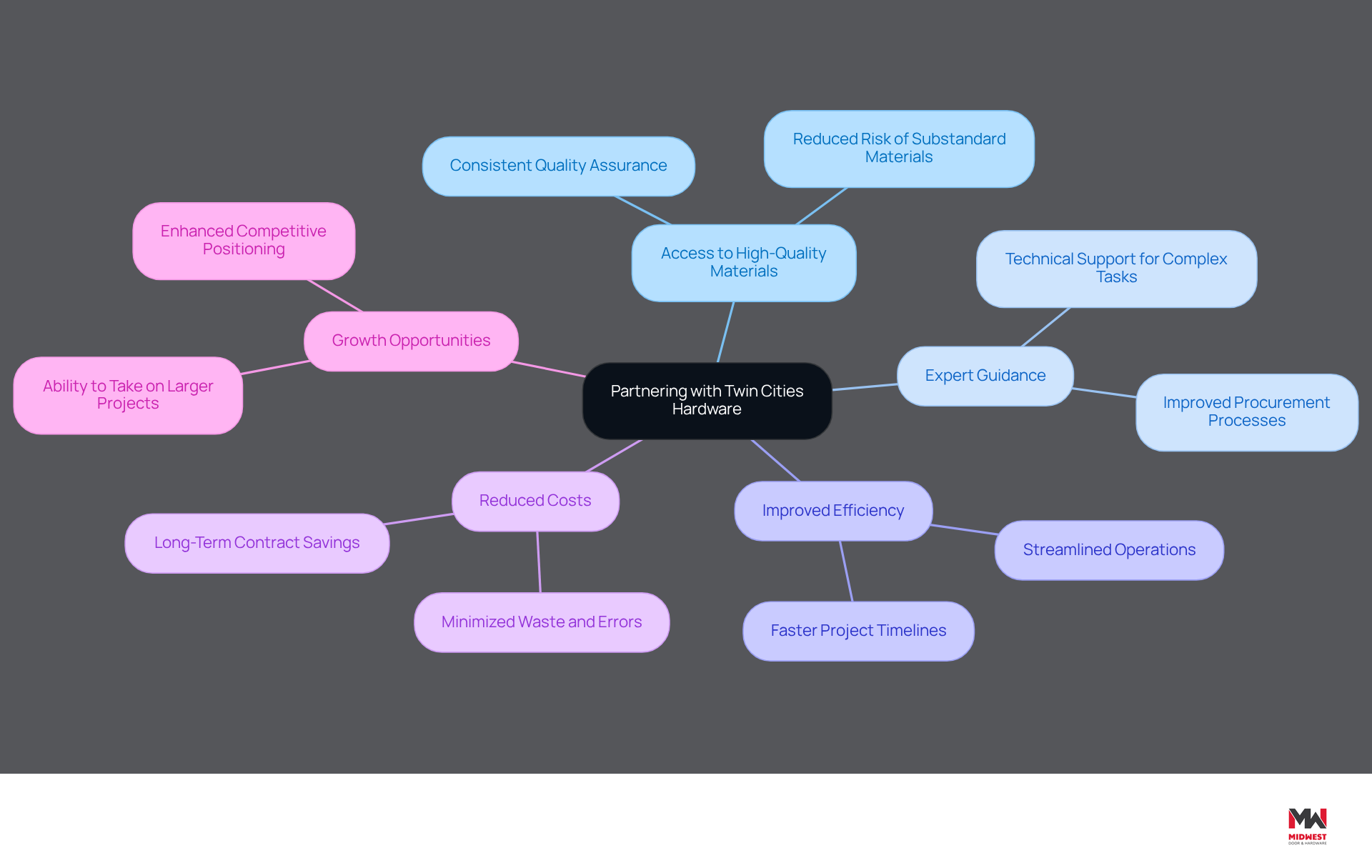 The central node represents the partnership, while the branches illustrate the various benefits that builders gain from this collaboration. Each branch highlights a specific advantage, showing how they contribute to overall success.