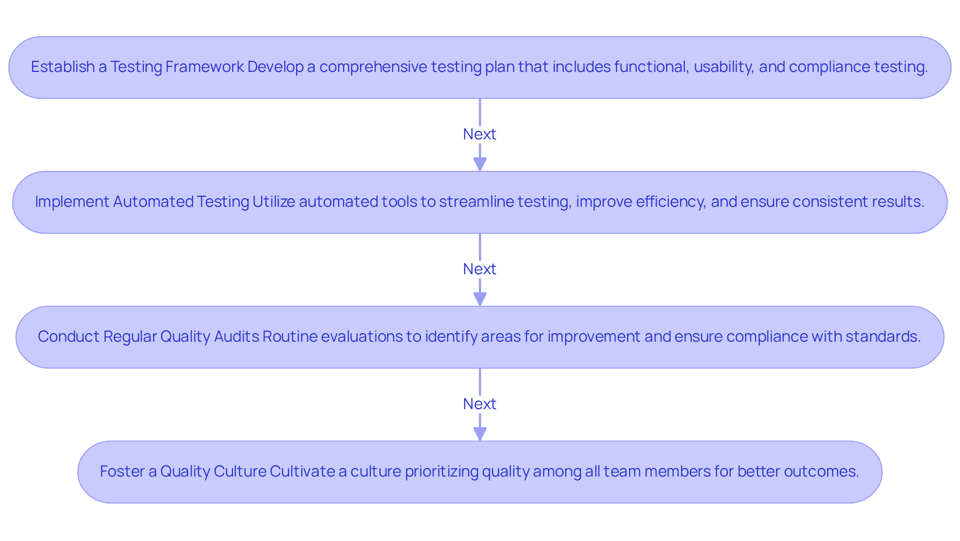 Each box represents a crucial step in ensuring quality in medical equipment. Follow the arrows to see how each step leads to the next, helping to create reliable and safe products.
