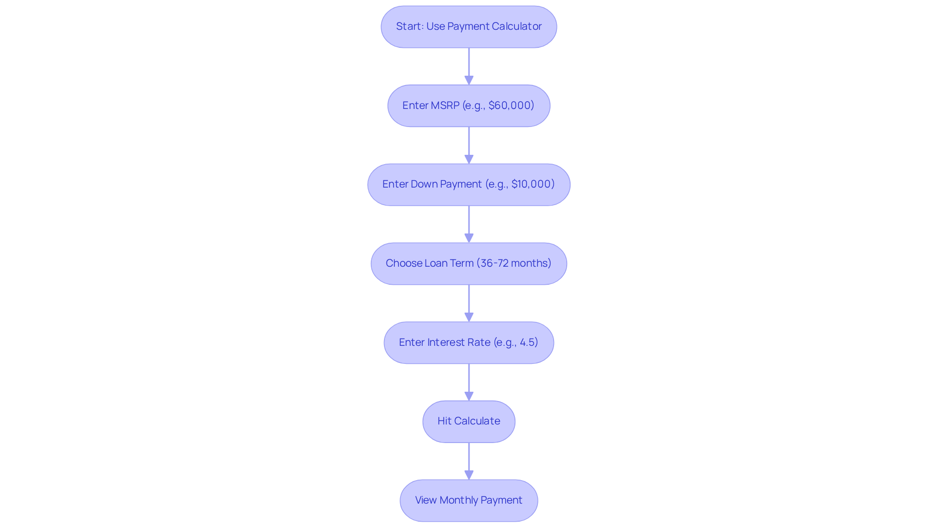 This flowchart guides you through the steps to calculate your monthly payment for a Cadillac LYRIQ. Follow the arrows from the start to see what information you need to enter and how to proceed with the calculation. This flowchart guides you through the steps to calculate your monthly payment for a Cadillac LYRIQ. Follow the arrows from the start to see what information you need to enter and how to proceed with the calculation.