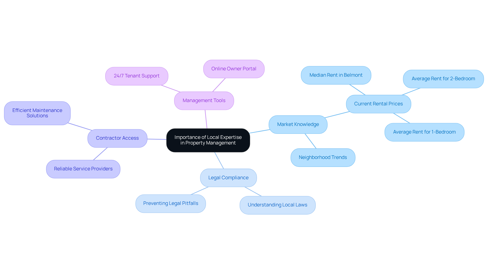 The central node represents the main theme, while the branches show the key benefits of local expertise. Each sub-branch provides specific details that illustrate how local knowledge enhances property management.