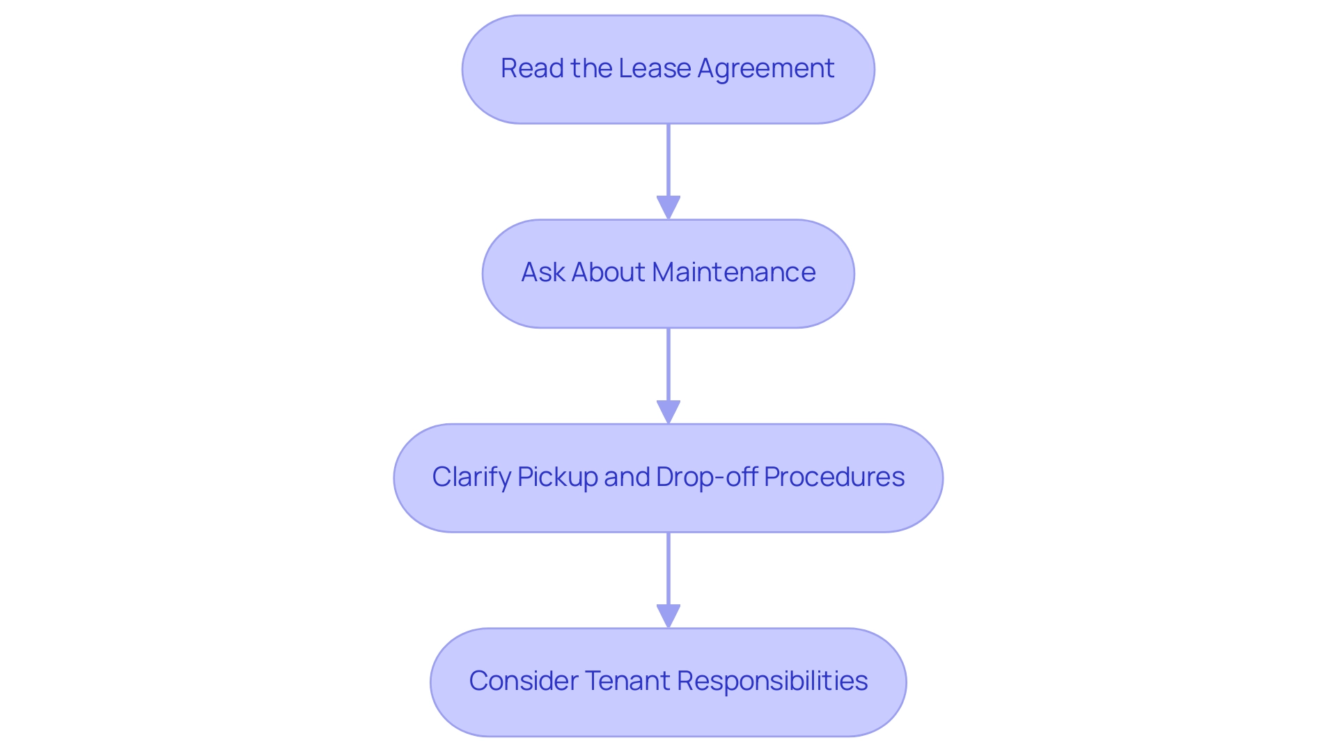 Each box represents a key step in the leasing process, and the arrows indicate the sequential flow of actions that should be followed.