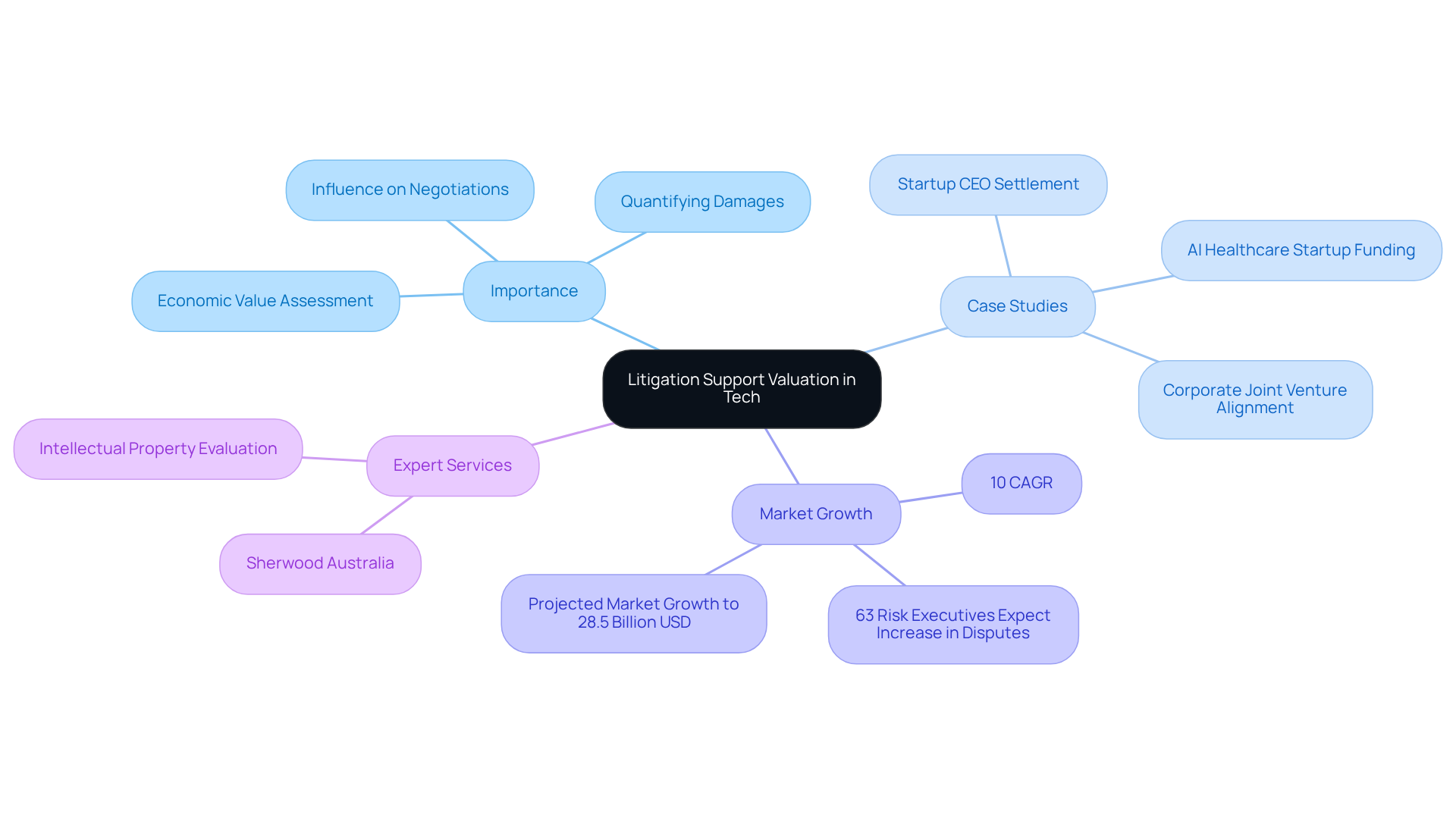 This mindmap starts with the central idea of litigation support valuation and branches out into its importance, real-world case studies, market growth statistics, and expert services. Each branch represents a key theme, helping you see how they connect and contribute to understanding the overall significance of litigation support in the technology sector. This mindmap starts with the central idea of litigation support valuation and branches out into its importance, real-world case studies, market growth statistics, and expert services. Each branch represents a key theme, helping you see how they connect and contribute to understanding the overall significance of litigation support in the technology sector.