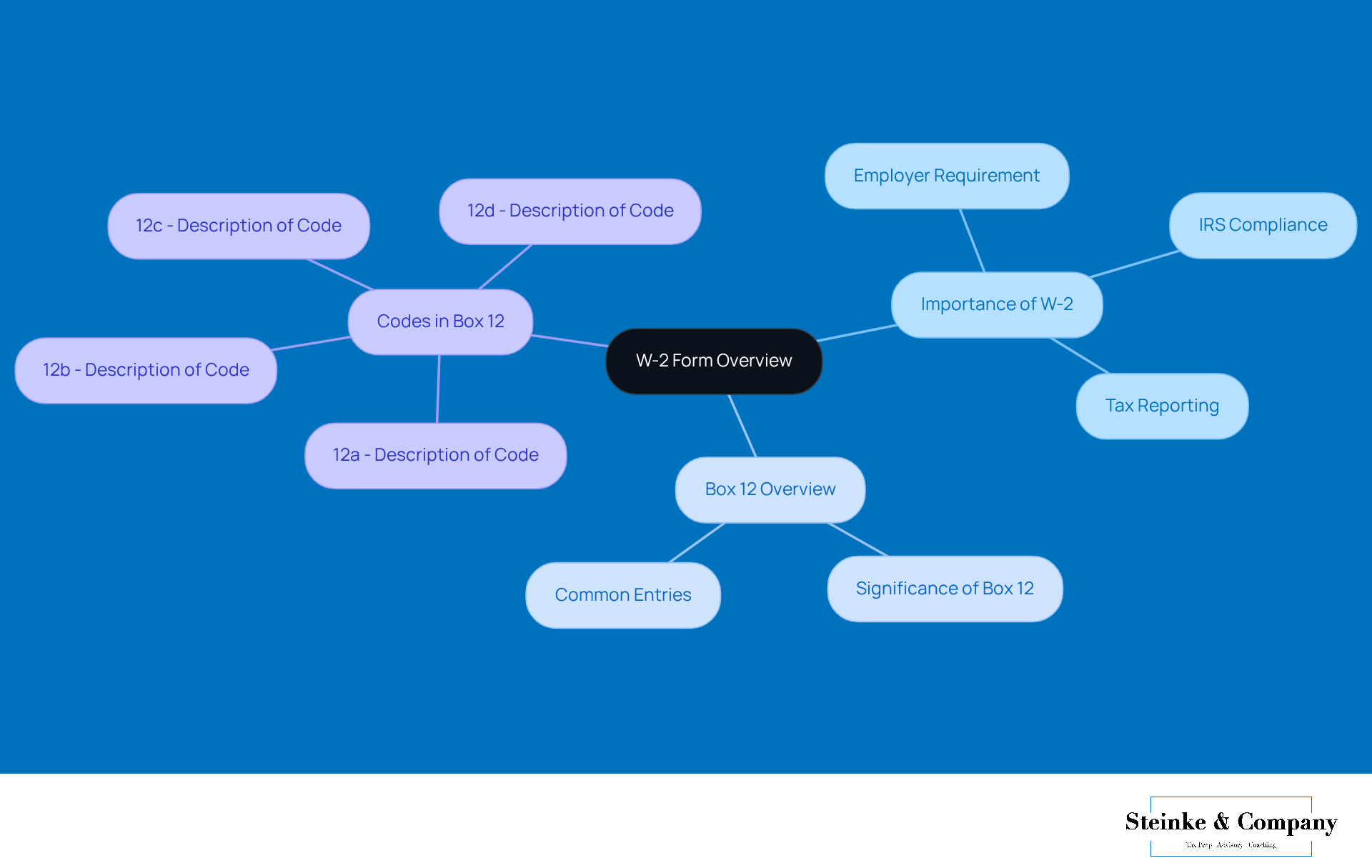 The mindmap starts with the W-2 form at the center, branching out to highlight its importance and the specific codes in Box 12. Each branch and sub-branch provides a visual guide to understanding how these codes impact tax reporting.