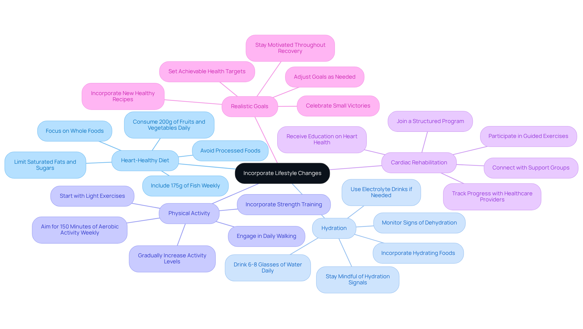 The center represents the overall theme of lifestyle changes. Each branch shows a different area of focus, with further details on actions you can take to improve your heart health. Follow the branches to explore each aspect of your recovery journey.