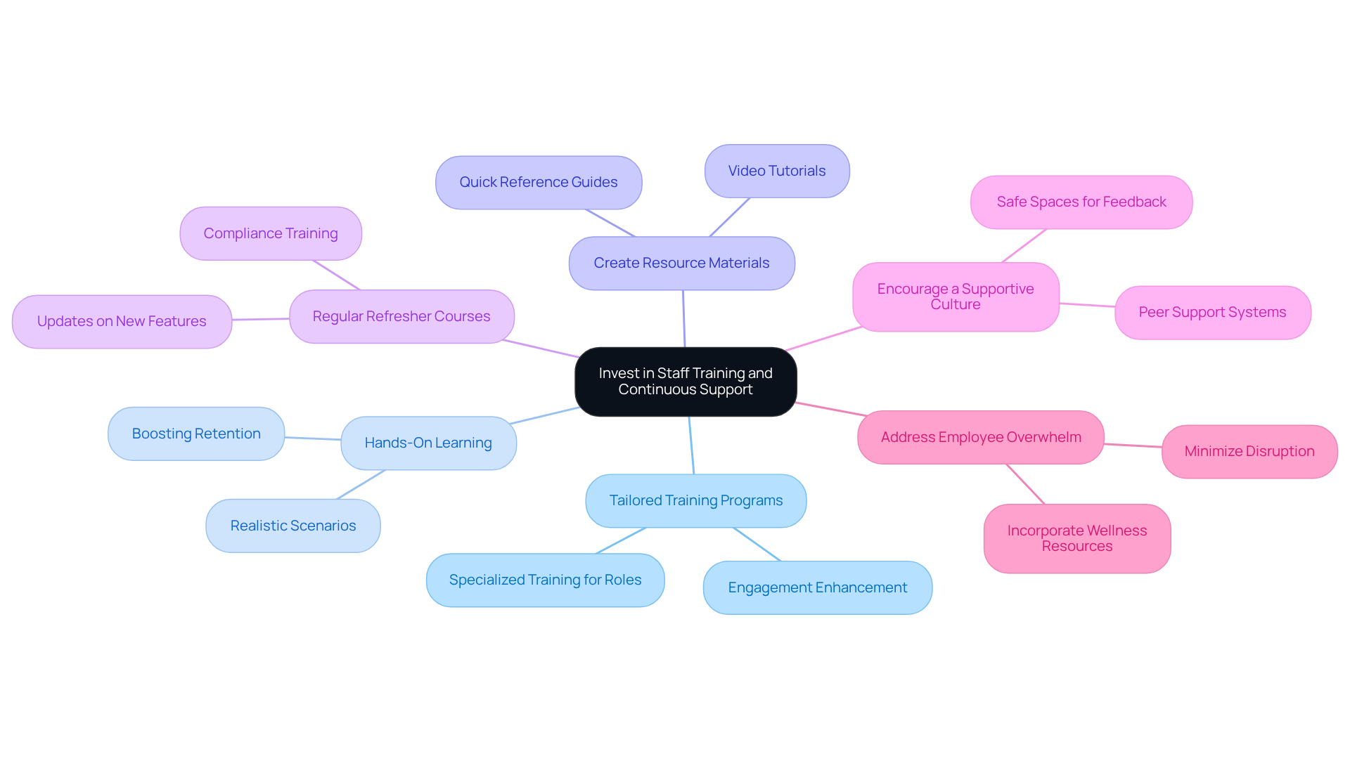 The central node represents the main focus on training and support, while each branch shows a key strategy. Sub-branches provide additional details on how to implement these strategies, making it easy to understand the comprehensive approach to staff development.