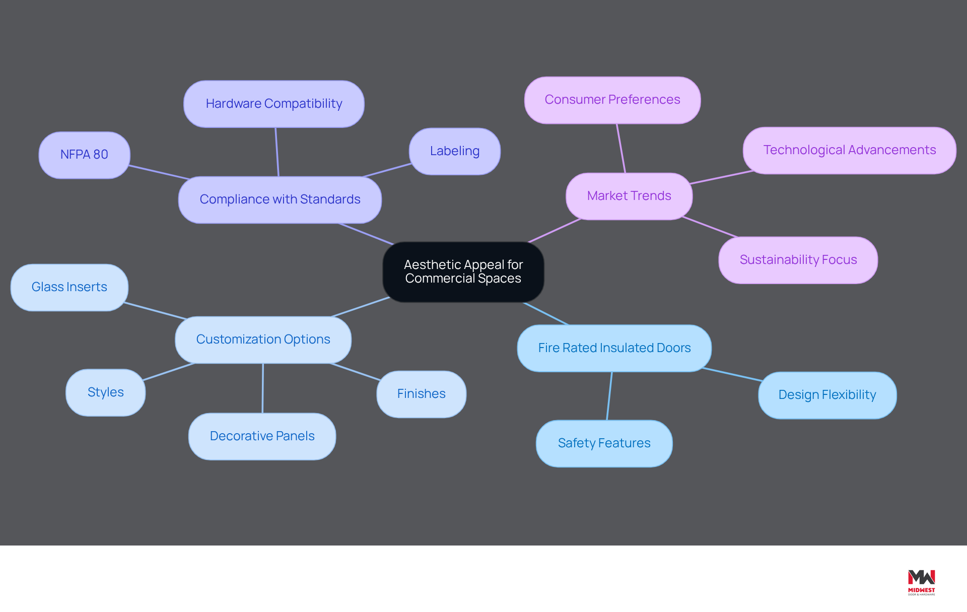 This mindmap starts with the main idea of enhancing aesthetic appeal in commercial spaces. Each branch represents a key aspect of fire rated insulated doors, showing how they can be customized and comply with safety standards. Follow the branches to explore how these elements work together to create visually appealing and safe commercial environments.