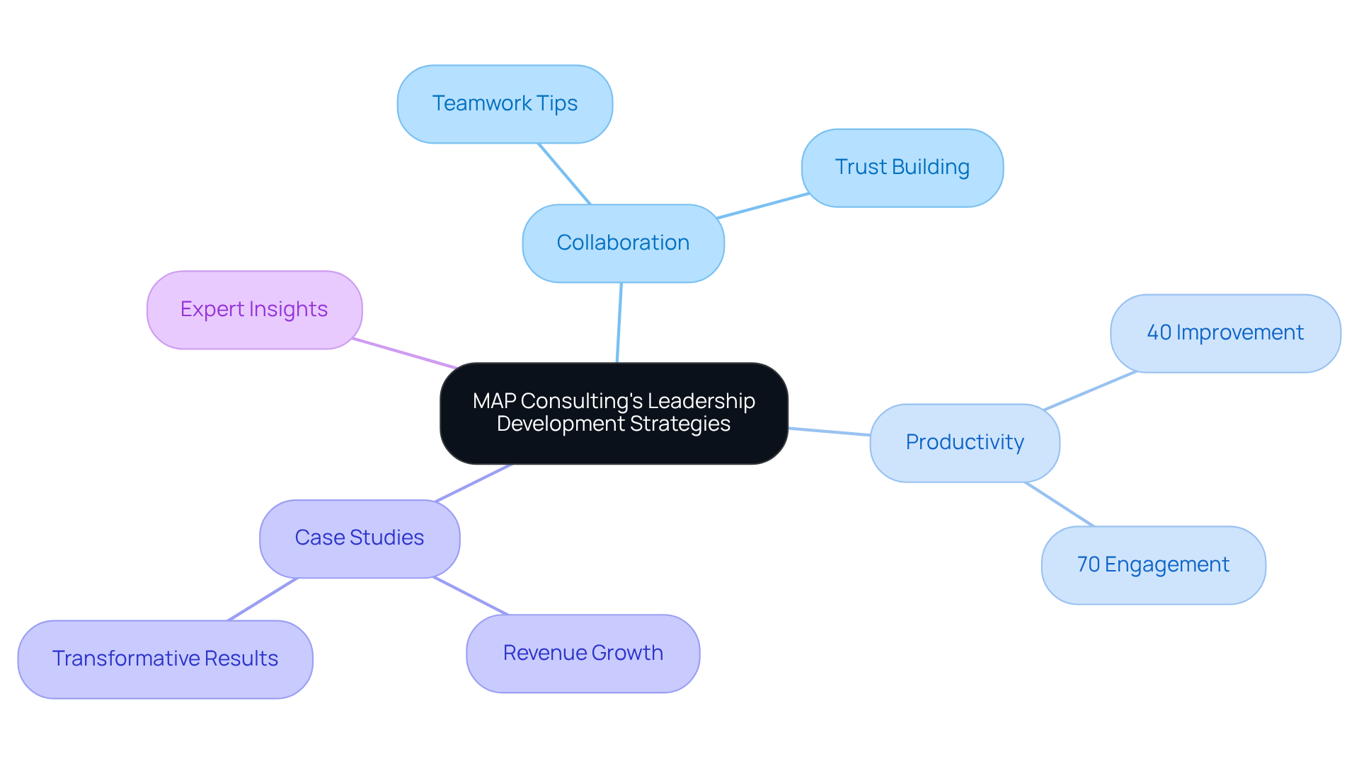 This mindmap illustrates how MAP Consulting's leadership strategies connect to various aspects of collaboration and productivity. Each branch represents a key area, and the sub-branches provide more detailed insights. Follow the branches to see how effective leadership can enhance teamwork and drive growth. This mindmap illustrates how MAP Consulting's leadership strategies connect to various aspects of collaboration and productivity. Each branch represents a key area, and the sub-branches provide more detailed insights. Follow the branches to see how effective leadership can enhance teamwork and drive growth.