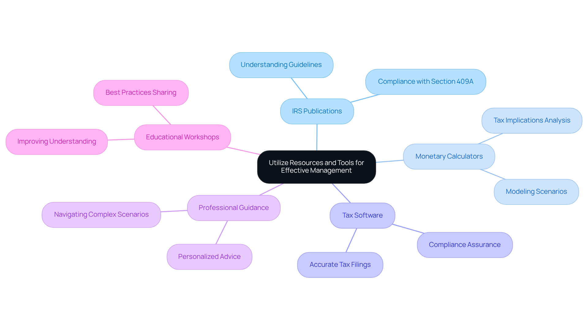 The central node represents the main theme of utilizing resources for management. Each branch shows a specific resource, and the sub-branches explain how each resource can help families manage their nonqualified deferred compensation effectively. The central node represents the main theme of utilizing resources for management. Each branch shows a specific resource, and the sub-branches explain how each resource can help families manage their nonqualified deferred compensation effectively.