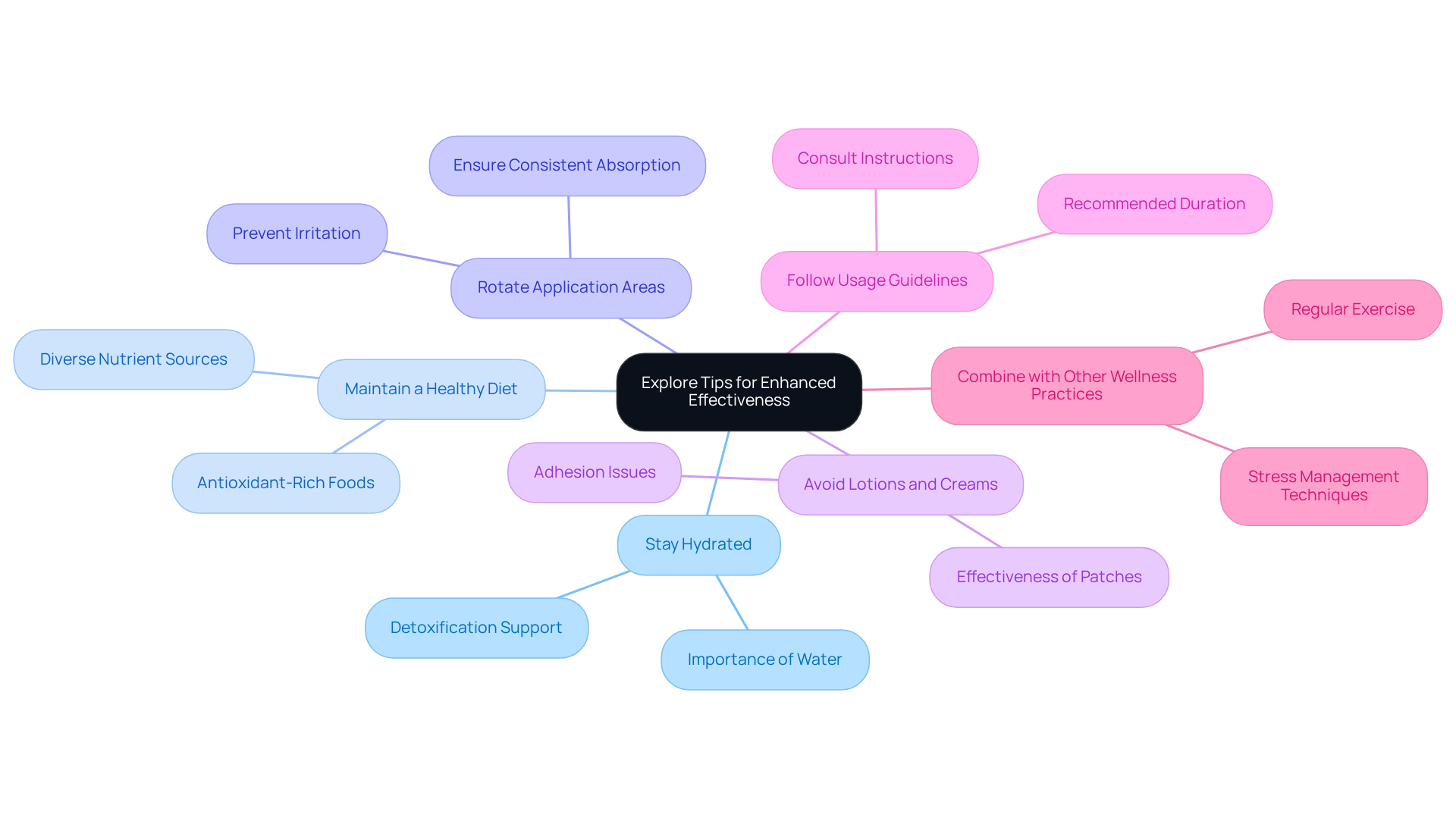 This mindmap starts with the main idea in the center and branches out to show each helpful tip. Each branch represents a different way to enhance your experience with glutathione patches, making it easy to see how they all connect to your wellness journey. This mindmap starts with the main idea in the center and branches out to show each helpful tip. Each branch represents a different way to enhance your experience with glutathione patches, making it easy to see how they all connect to your wellness journey.