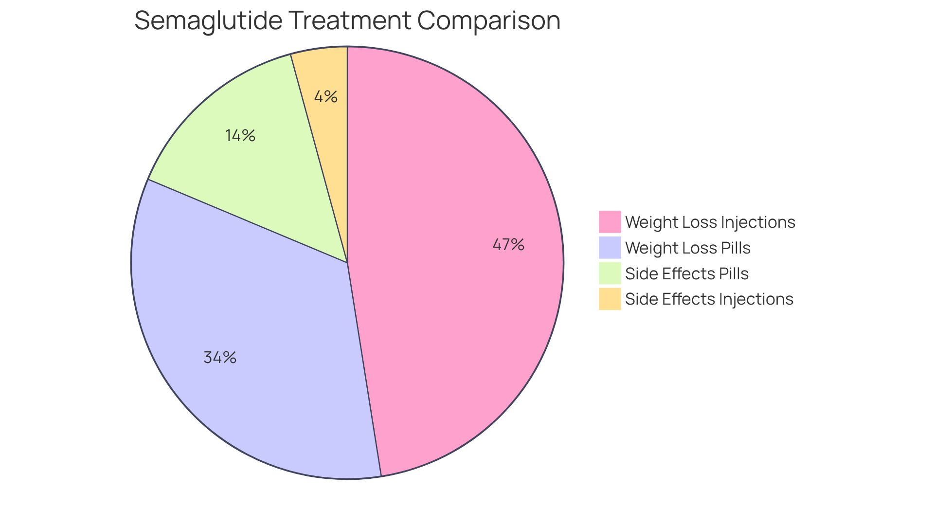 The first pie chart shows how many patients achieved significant weight loss with each treatment - the larger the slice, the more effective the treatment. The second pie chart illustrates the side effects experienced by patients, helping you see which option had fewer negative events.