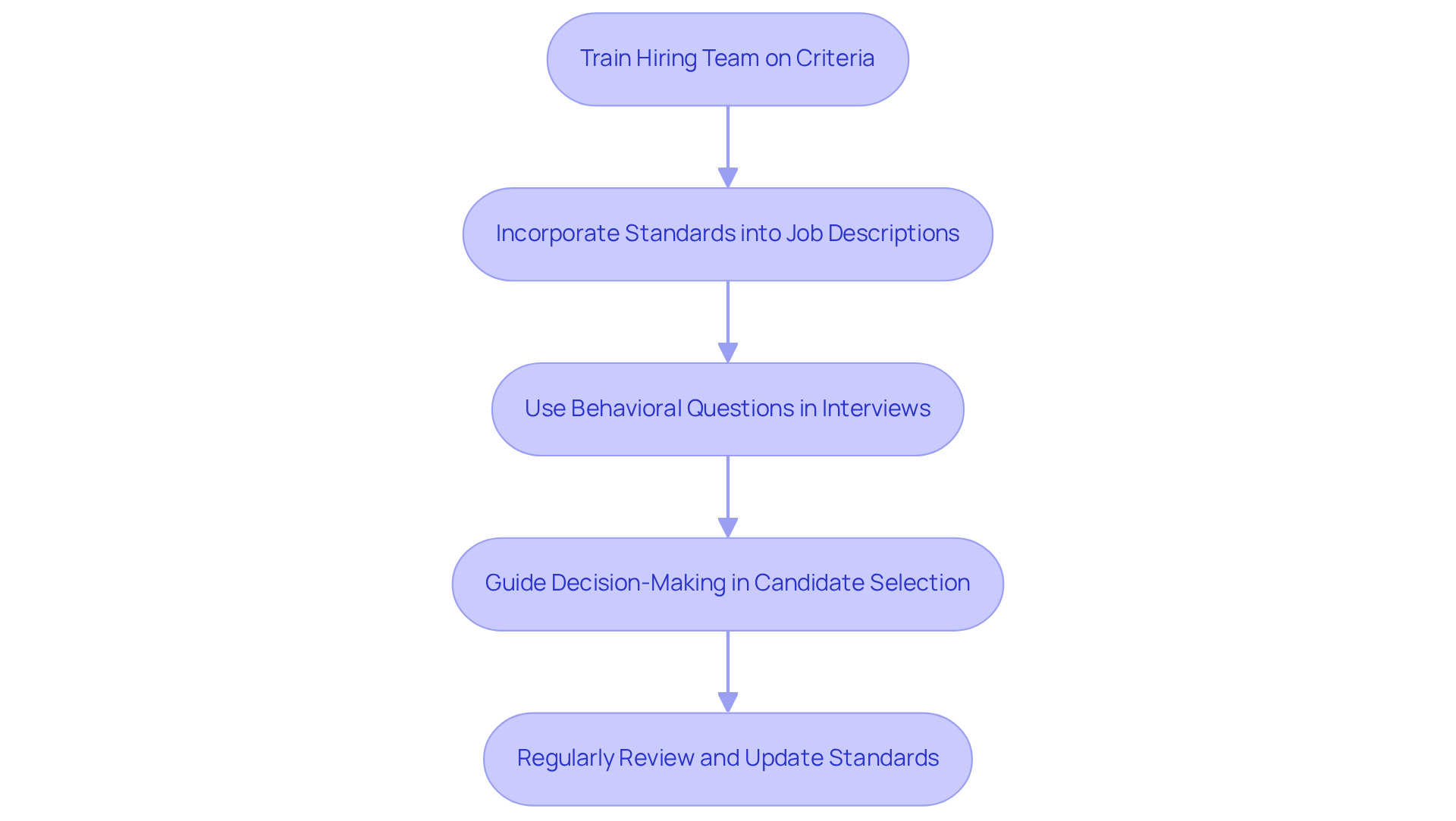 This flowchart outlines the steps to effectively implement job fit benchmarks in your hiring process. Follow the arrows to see how each step connects to the next, ensuring a cohesive approach to finding the right candidates. This flowchart outlines the steps to effectively implement job fit benchmarks in your hiring process. Follow the arrows to see how each step connects to the next, ensuring a cohesive approach to finding the right candidates.