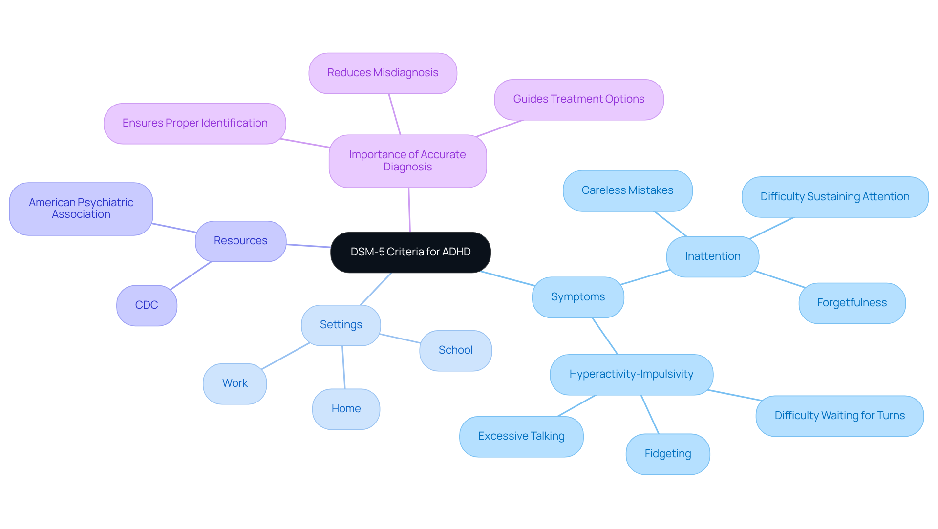 The central node represents the main topic, while branches show different aspects of ADHD criteria. Each color-coded branch helps you see how symptoms, settings, and resources connect to the overall understanding of ADHD.