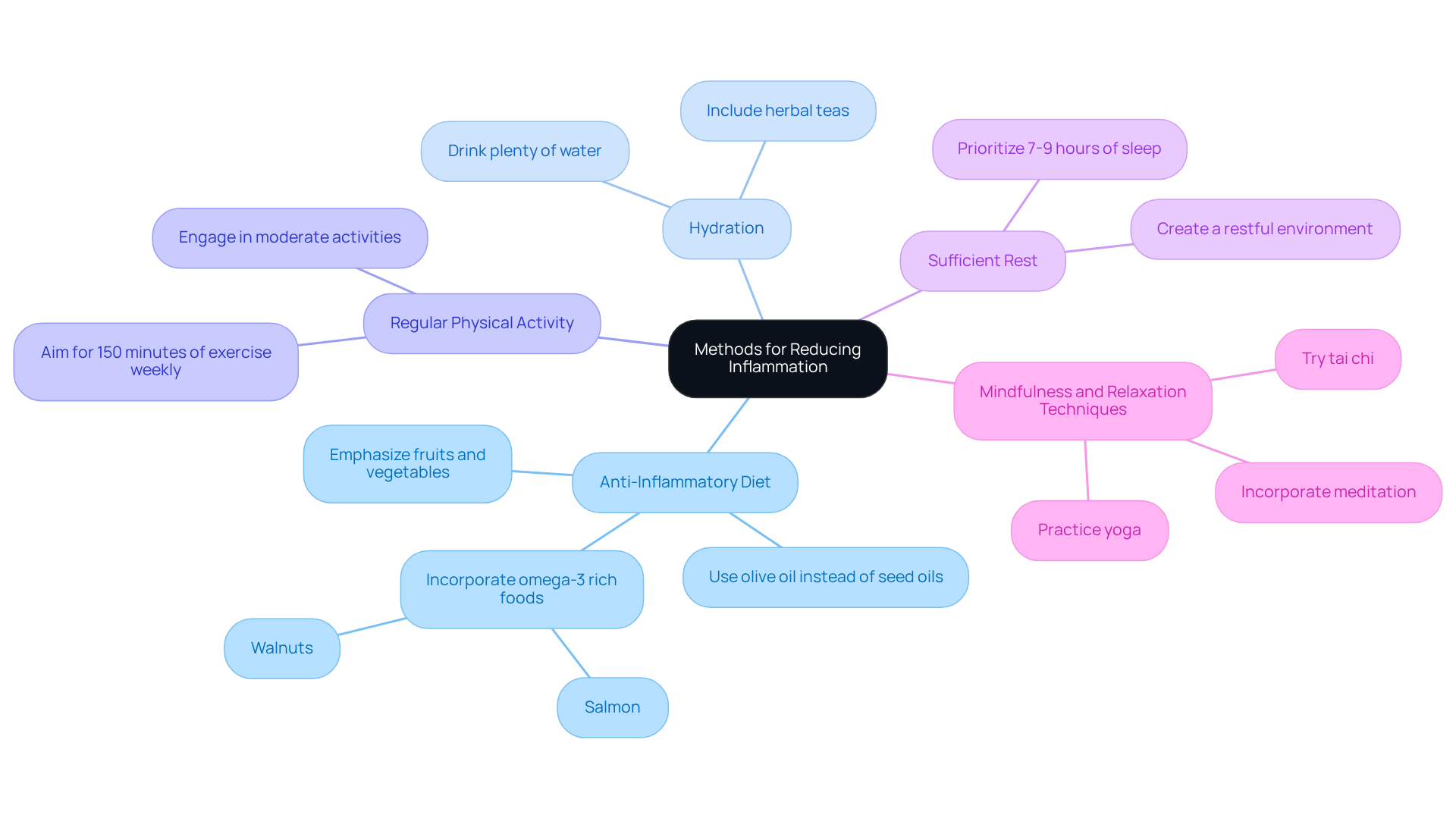 The central node represents the overall goal of reducing inflammation. Each branch shows a different method you can adopt, and the sub-branches provide specific tips or actions related to that method. Follow the branches to explore how each method contributes to your health!