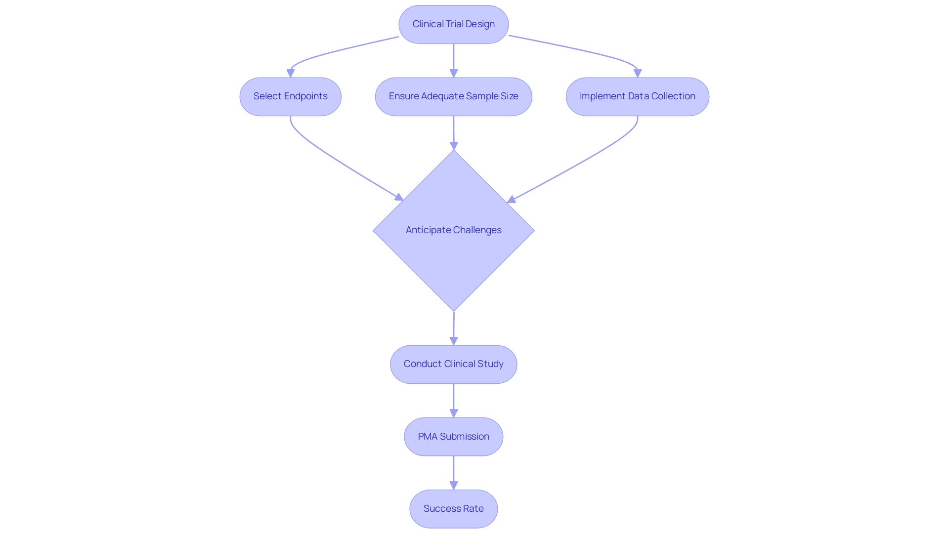 Each box represents a step in the clinical trial design process, with arrows indicating the flow from design considerations to PMA submission, highlighting the importance of each component.