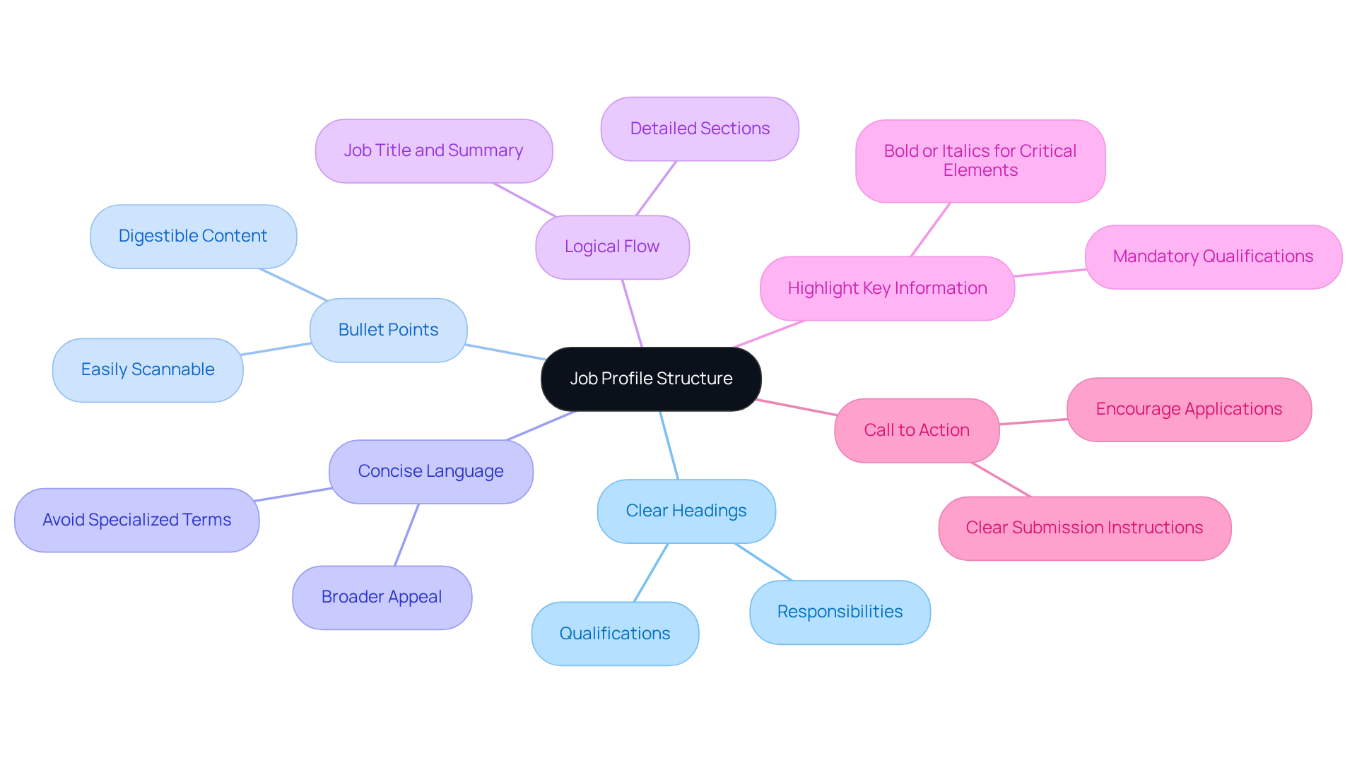 The central node represents the main goal of creating a job profile. Each branch shows a guideline to follow, and the sub-branches provide additional details or examples. This layout helps you see how to effectively structure job descriptions. The central node represents the main goal of creating a job profile. Each branch shows a guideline to follow, and the sub-branches provide additional details or examples. This layout helps you see how to effectively structure job descriptions.